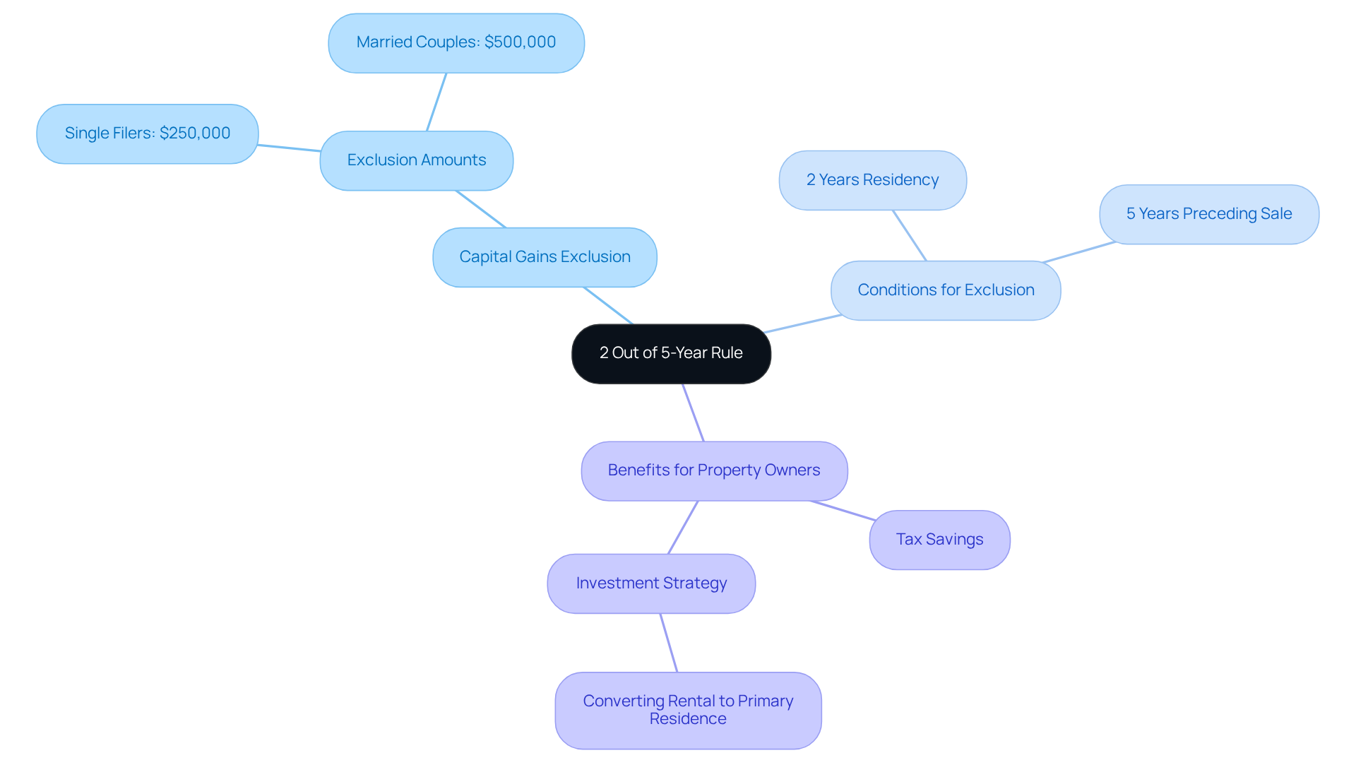The central node represents the rule itself, while the branches show its key principles and benefits. Follow the branches to see how the rule applies and what advantages it offers to property owners.