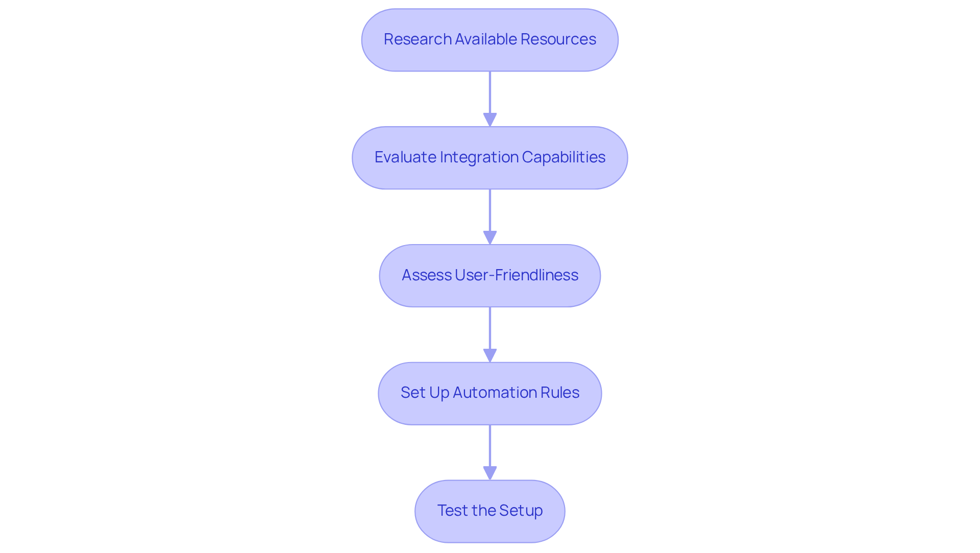 Each box represents a step in the process of automating sales follow-ups. Follow the arrows to see how to move from one step to the next, ensuring a smooth and efficient setup.