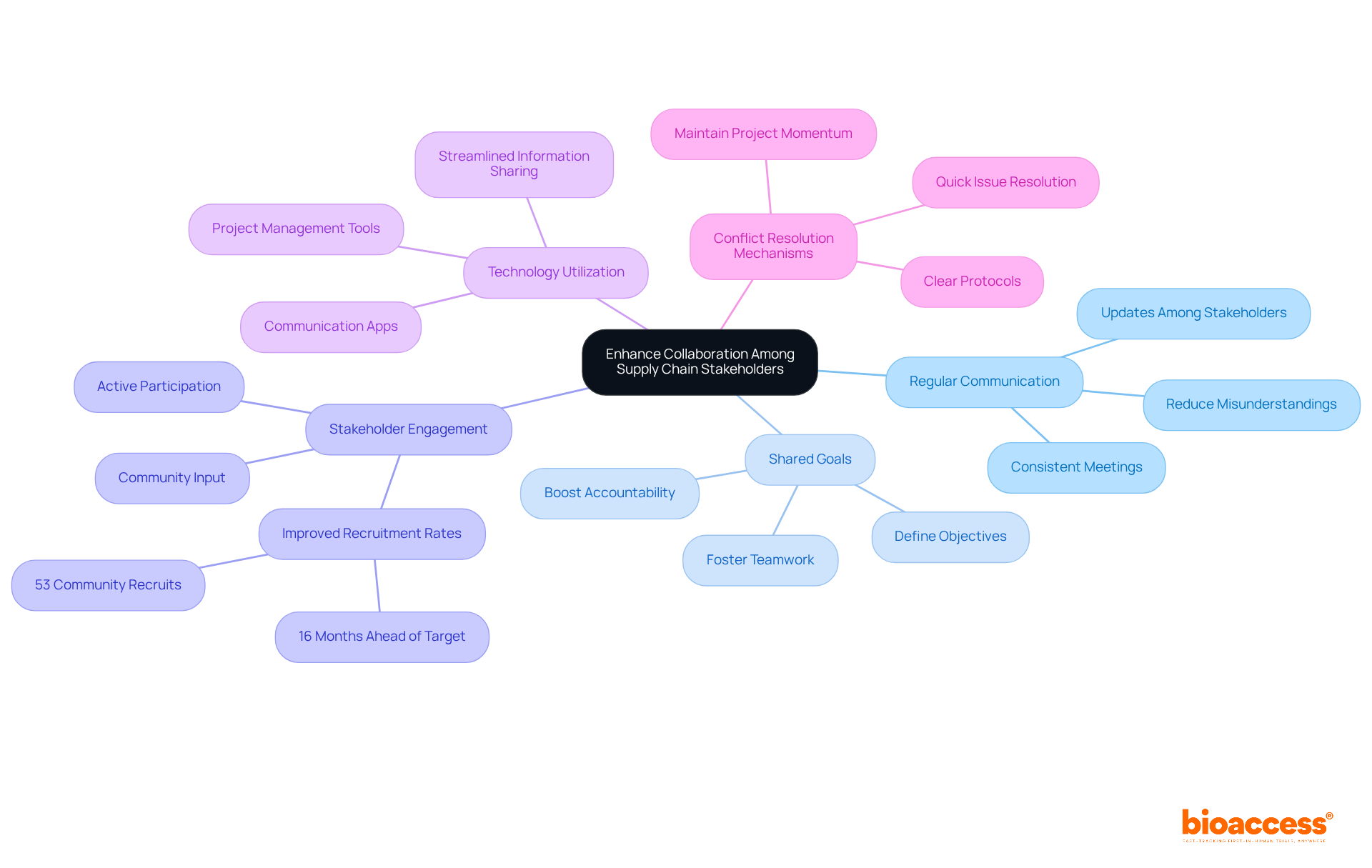 The central node represents the main goal of enhancing collaboration. Each branch shows a specific strategy, with further details or examples that illustrate how to implement that strategy effectively.