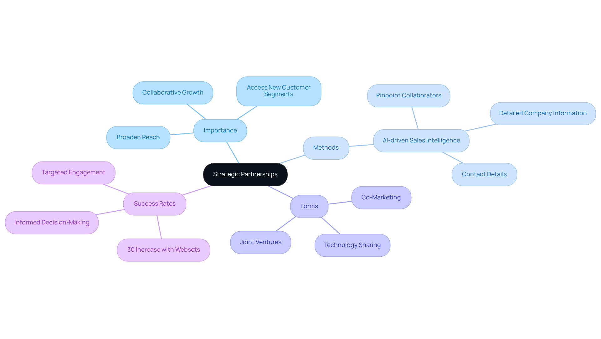 The central node represents the core concept of strategic partnerships, with branches showing how these partnerships can benefit new businesses, the methods they can use to form them, the types of partnerships possible, and their success metrics.