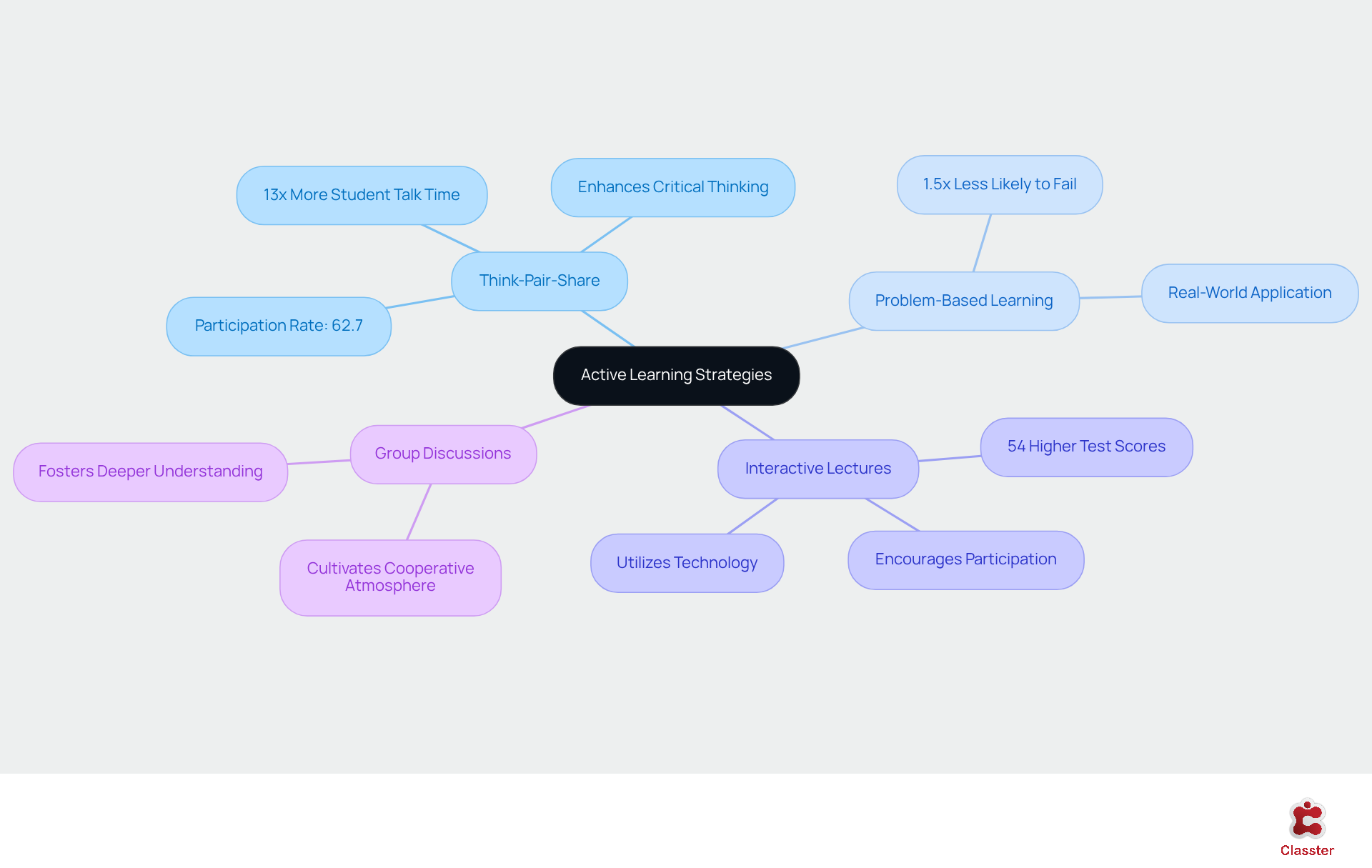 The center shows the main theme of active learning strategies, and each branch represents a specific method. Follow the branches to discover the benefits and insights related to each strategy. The center shows the main theme of active learning strategies, and each branch represents a specific method. Follow the branches to discover the benefits and insights related to each strategy.