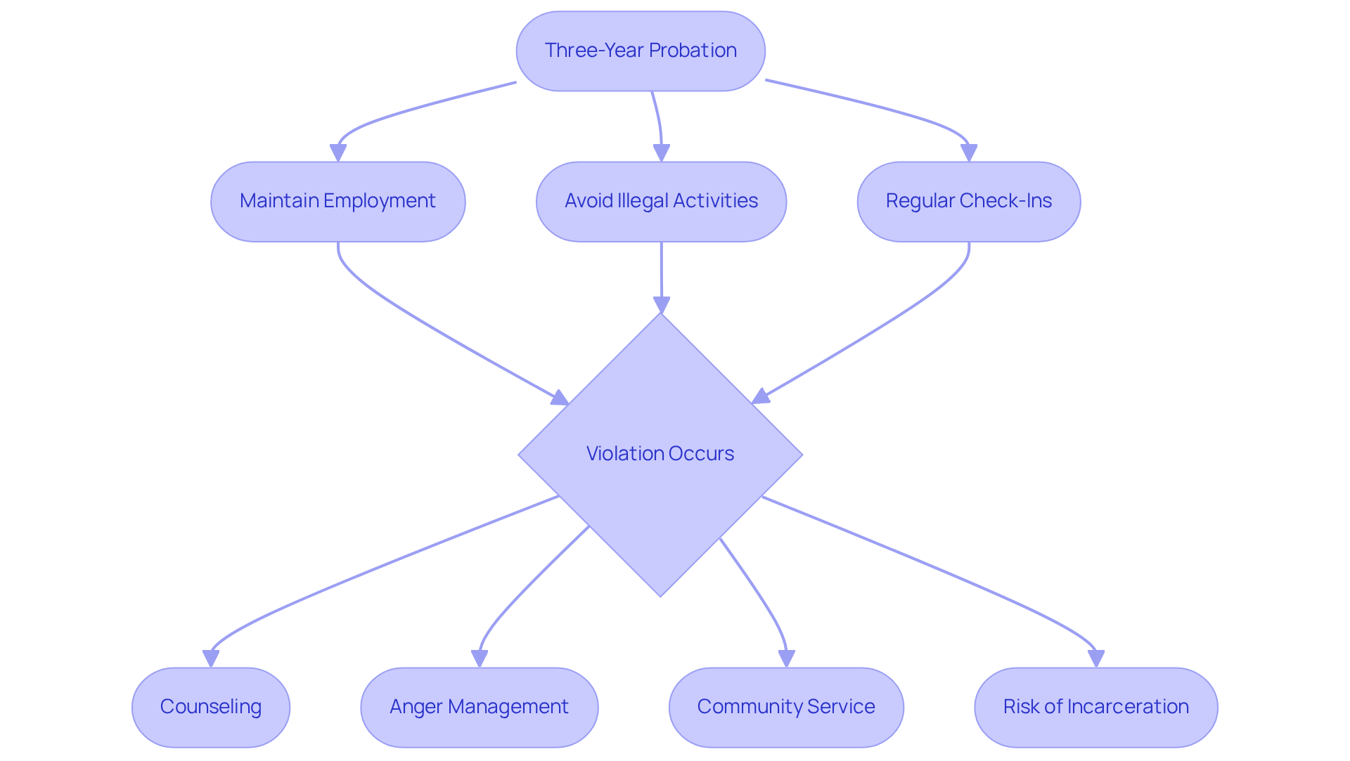 This flowchart illustrates the steps and conditions of a three-year probation term. Start at the top with the probation itself, then follow the branches to see what is expected. If any conditions are violated, follow the arrows to understand the possible consequences. Each box represents a key part of the process, helping you visualize how to navigate probation successfully.