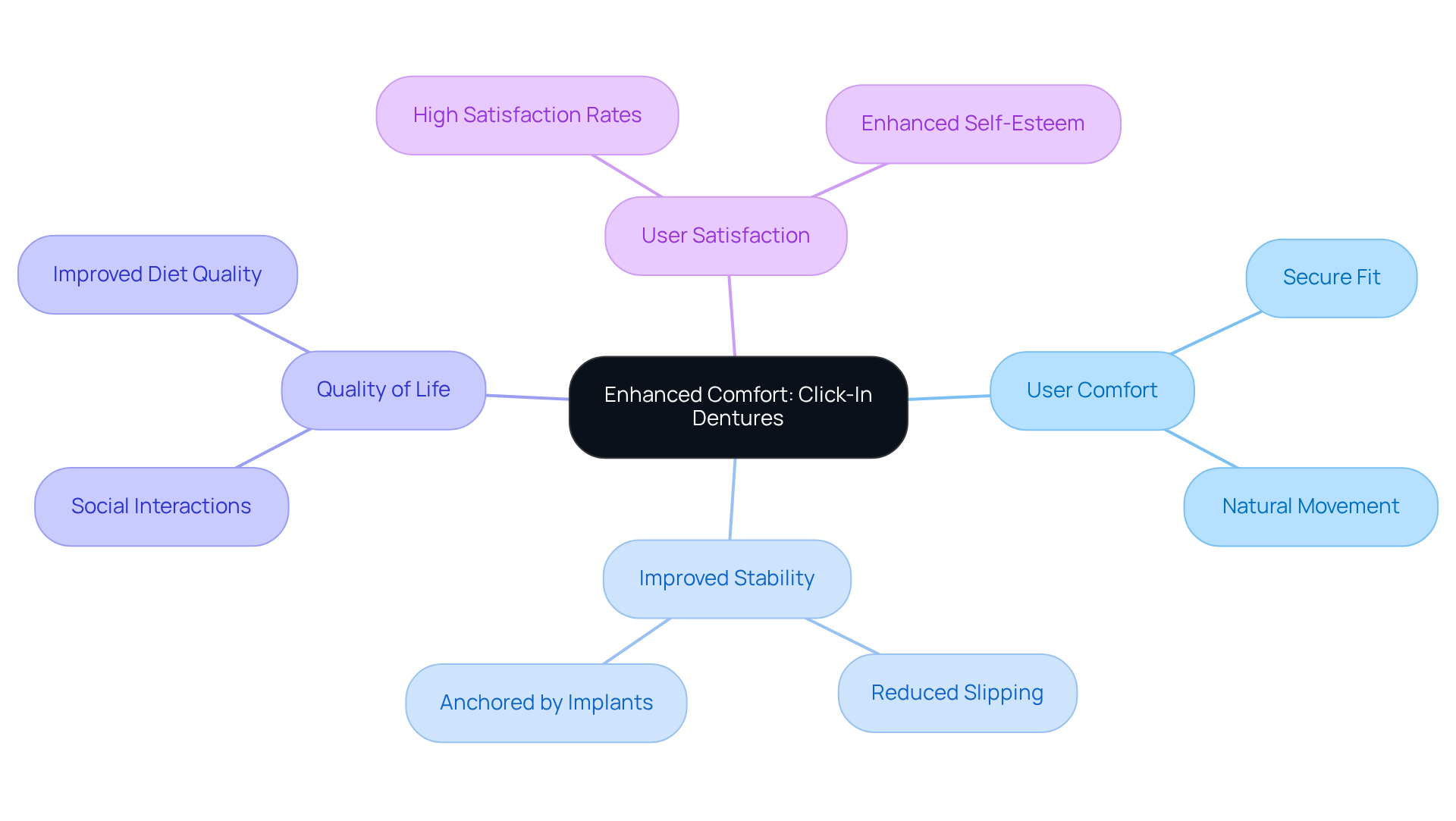 The central node represents the main topic, while each branch shows a specific benefit. Further branches provide detailed points related to each benefit, illustrating how click-in dentures enhance user experience.