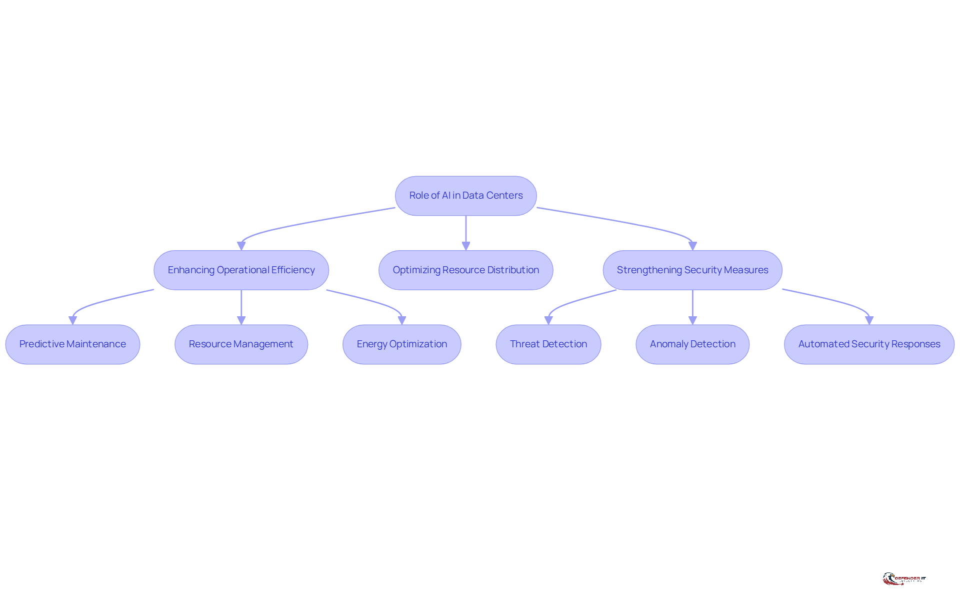 This flowchart illustrates how AI impacts data centers. Start at the top with the main role of AI, then follow the arrows to see how it enhances efficiency, optimizes resources, and strengthens security. Each branch shows specific applications, helping you understand the practical benefits and challenges of implementing AI. This flowchart illustrates how AI impacts data centers. Start at the top with the main role of AI, then follow the arrows to see how it enhances efficiency, optimizes resources, and strengthens security. Each branch shows specific applications, helping you understand the practical benefits and challenges of implementing AI.