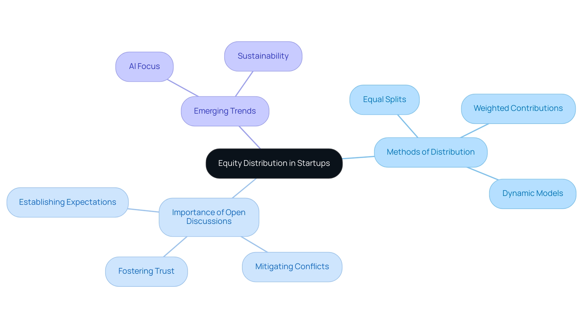 Understanding Equity at a Startup: A Caring Guide for Founders and Investors