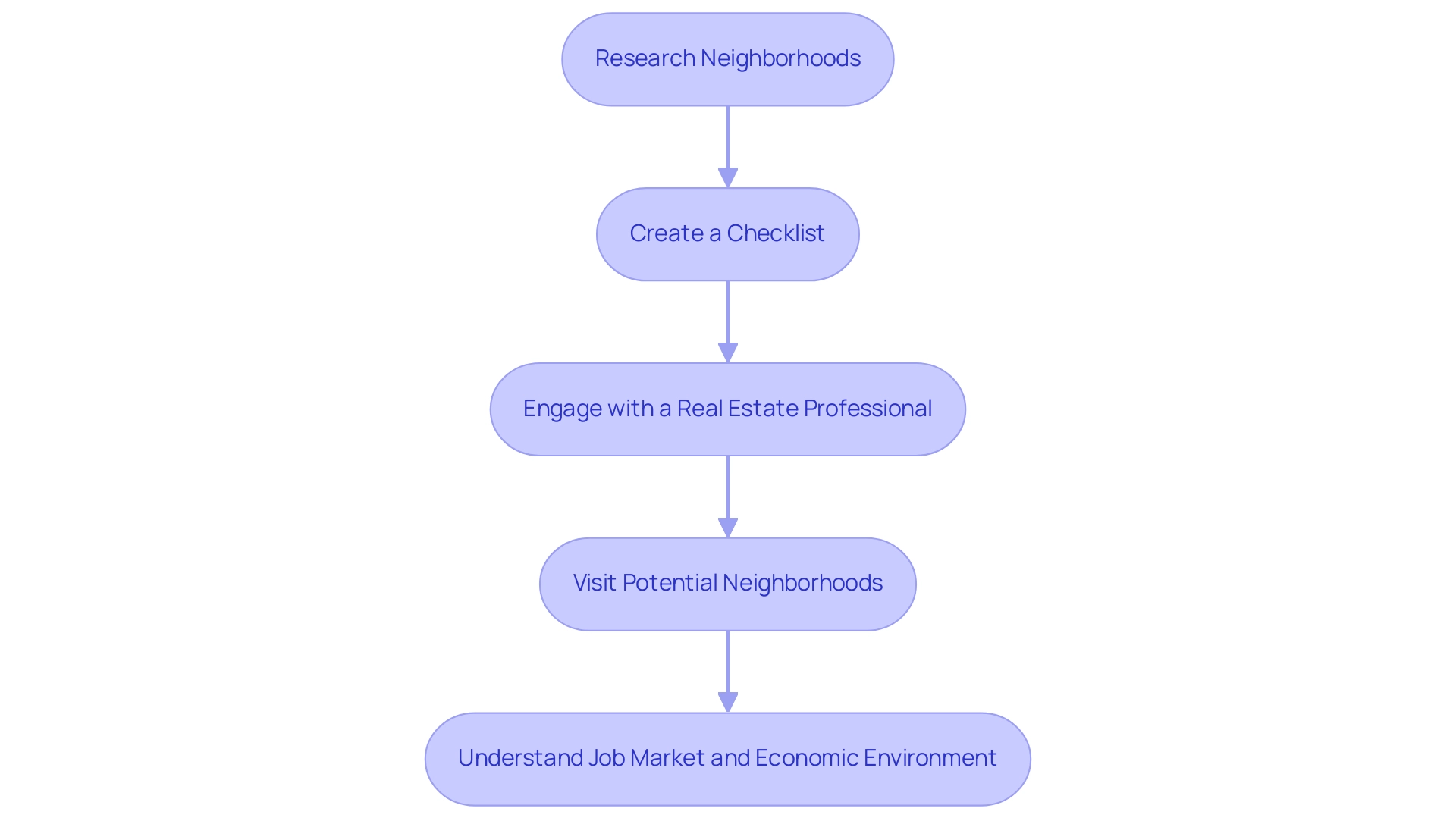 Each box represents a key step in the relocation process, and the arrows indicate the sequence in which these steps should be followed.