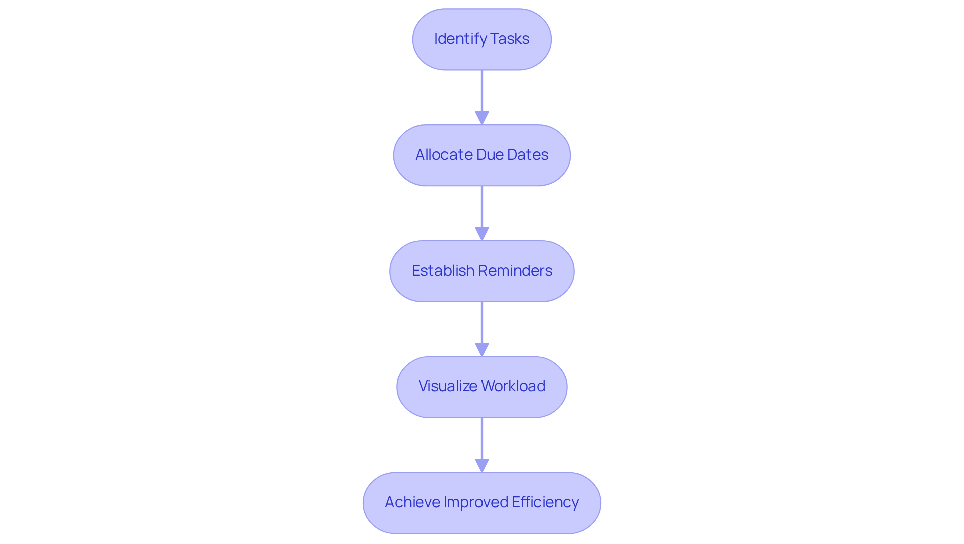 Each box represents a step in using ClickUp's calendar features. Start with identifying tasks, then follow the steps to see how these actions lead to better efficiency and productivity.