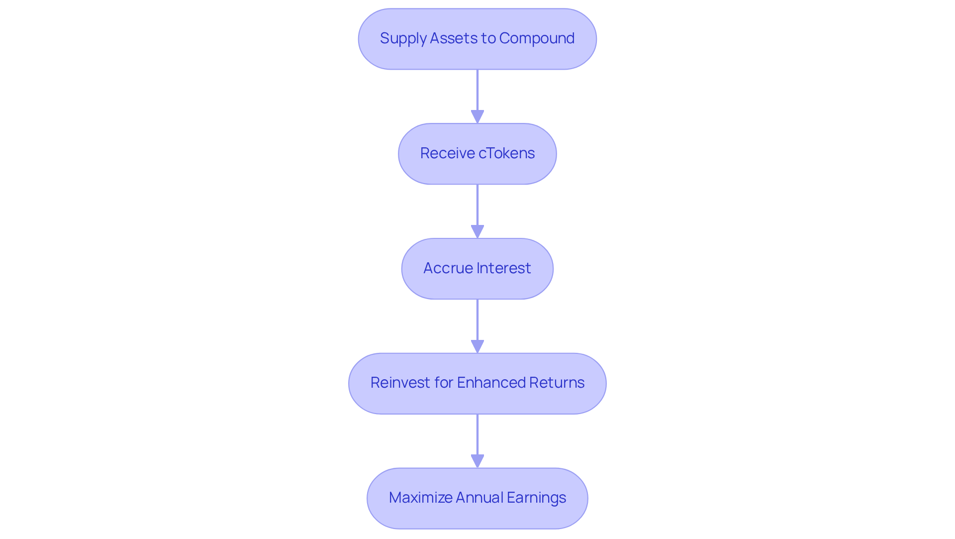Each box represents a step in the process of using Compound to earn interest on your crypto. Follow the arrows to see how your actions lead to increased earnings and benefits.