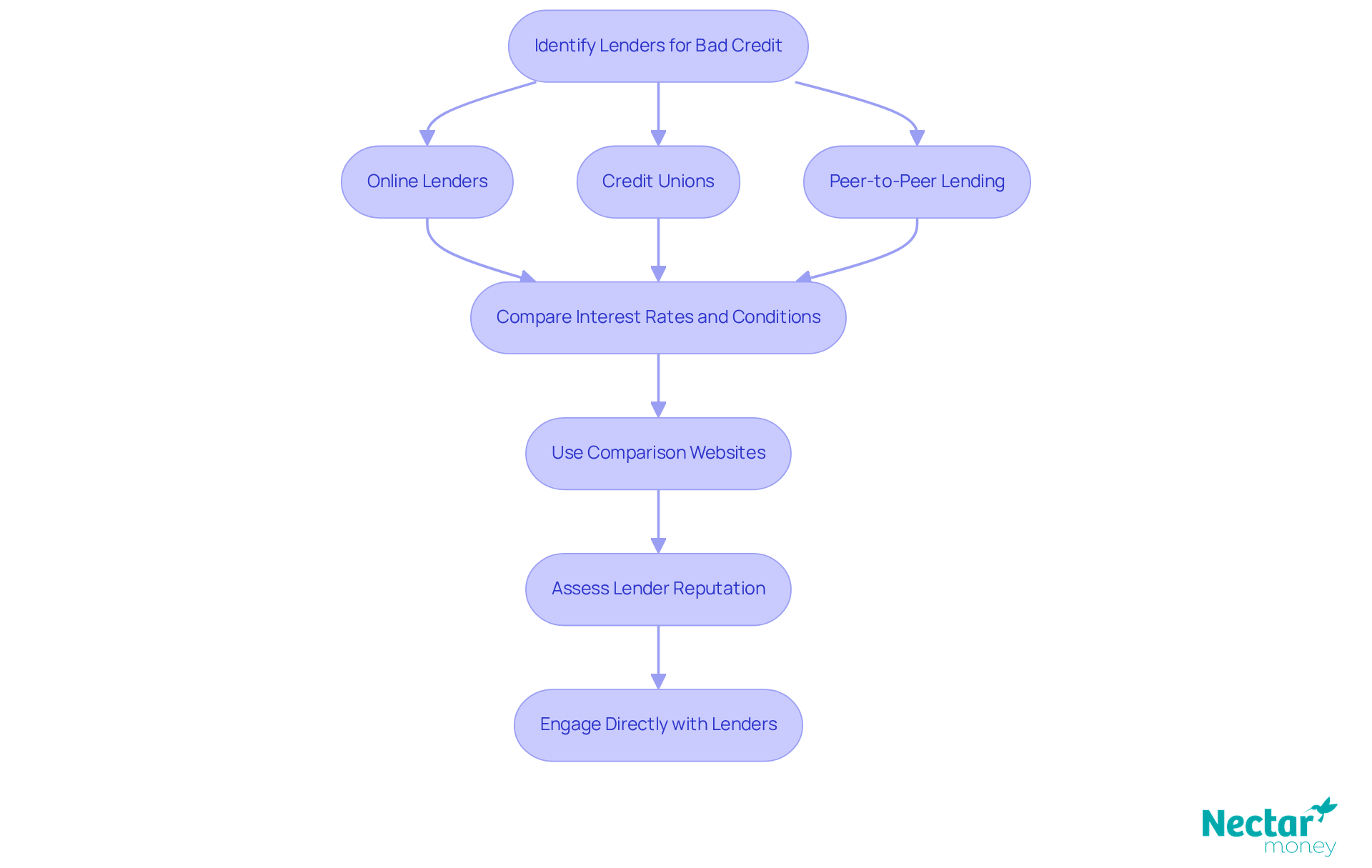 This flowchart guides you through the process of finding the best loan options for bad credit. Start at the top and follow the arrows to see each step you need to take, from identifying lenders to engaging with them. This flowchart guides you through the process of finding the best loan options for bad credit. Start at the top and follow the arrows to see each step you need to take, from identifying lenders to engaging with them.