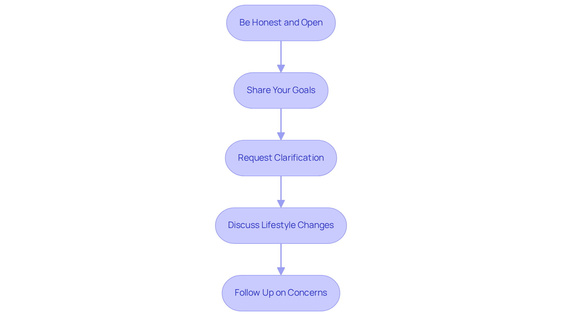 Each box represents a step in your conversation with your doctor. Follow the arrows to see how to navigate your discussion effectively, from being open about your struggles to following up on any concerns you may have.