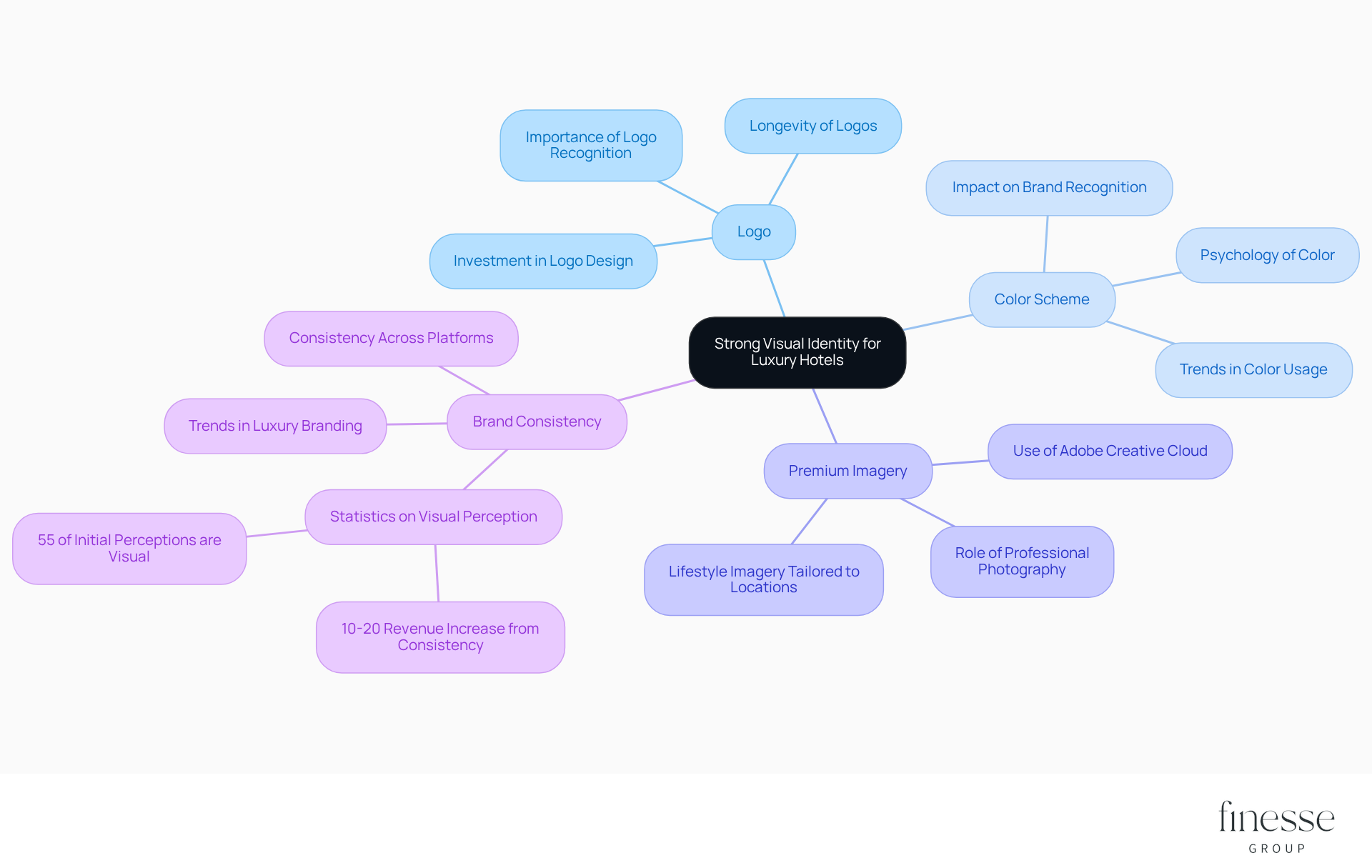 The center represents the overall goal of establishing a strong visual identity. Each main branch details a critical component of that identity, while sub-branches provide additional insights, trends, and statistical impacts on branding.