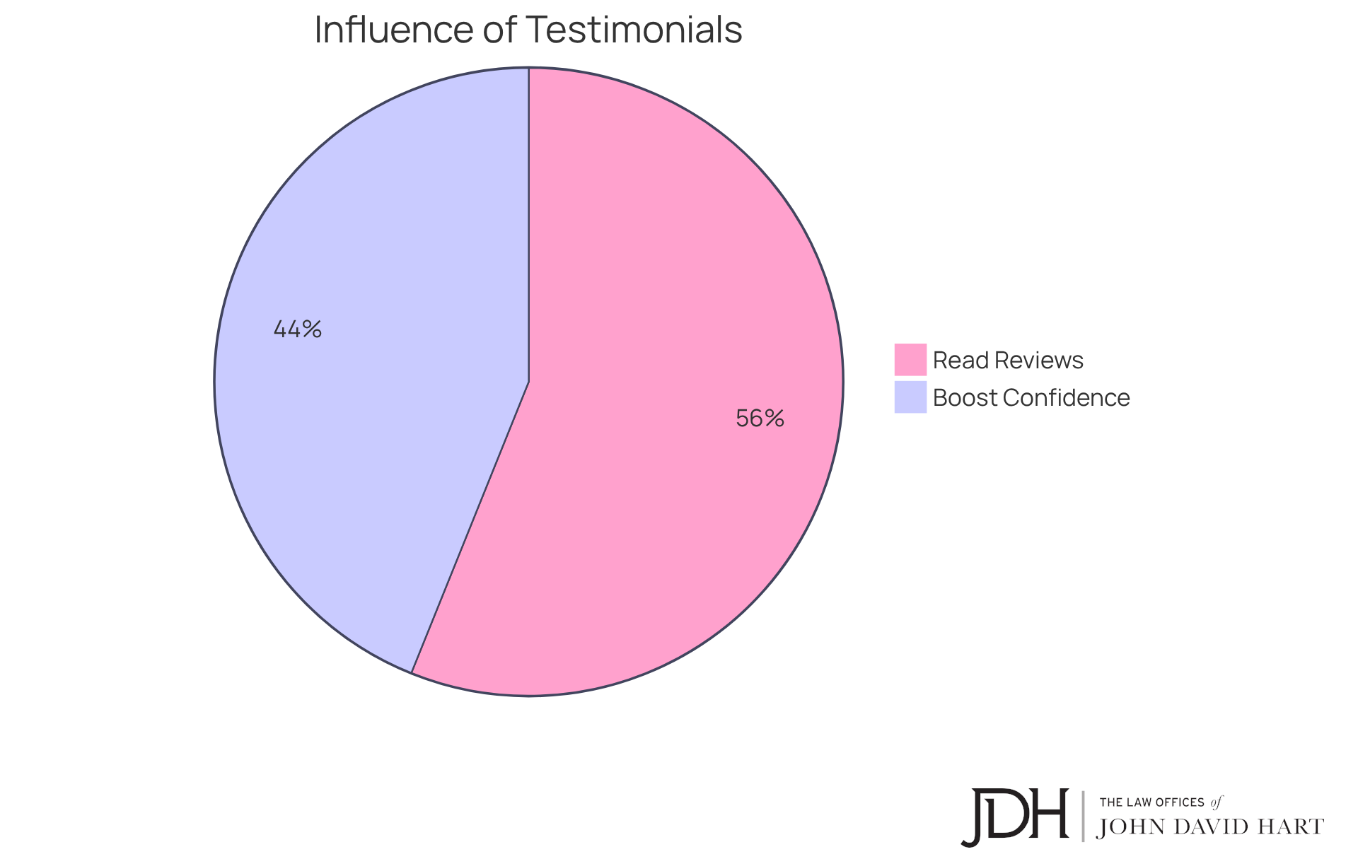 Each slice shows how many people are influenced by testimonials - the bigger the slice, the more significant the impact on potential clients' choices.