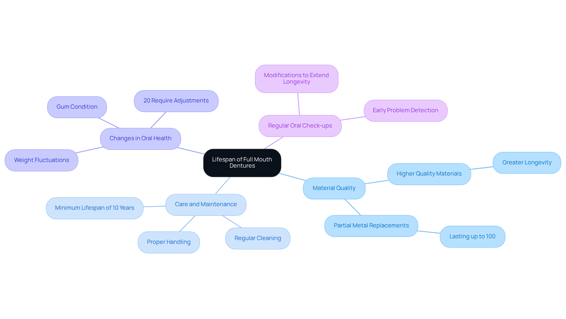 The center shows the main topic — the lifespan of dentures. The branches illustrate key factors that affect how long they last, with further details on each factor available in the sub-branches.