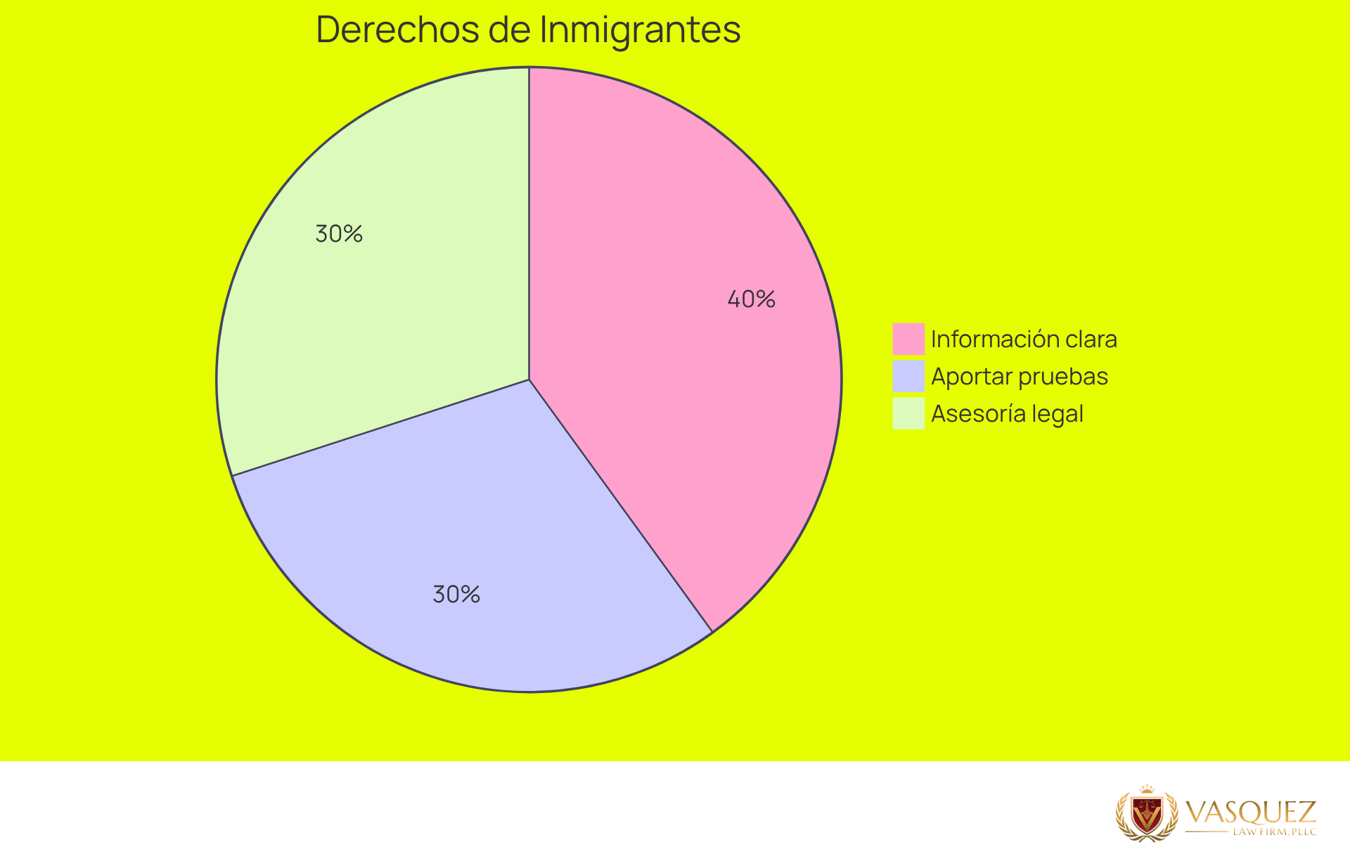 Cada segmento del gráfico representa un derecho básico de los inmigrantes durante el proceso de denaturalización. Los colores diferentes ayudan a entender rápidamente qué derechos existen y cómo se relacionan entre sí.