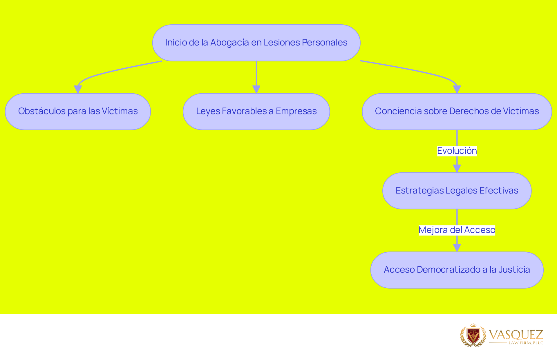 Cada cuadro representa una etapa en la evolución de la abogacía en lesiones personales. Sigue las flechas para entender cómo ha cambiado la práctica legal y cómo se ha mejorado el acceso a la justicia para las víctimas.