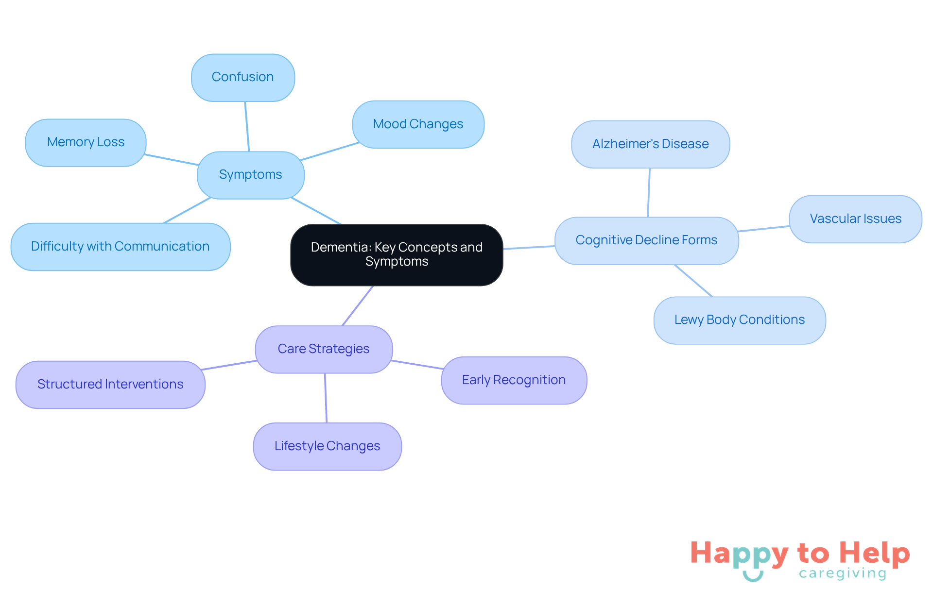 The central node represents dementia, while the branches show different symptoms and related concepts. Each symptom is a key aspect of dementia, helping caregivers recognize and address the challenges faced by individuals.