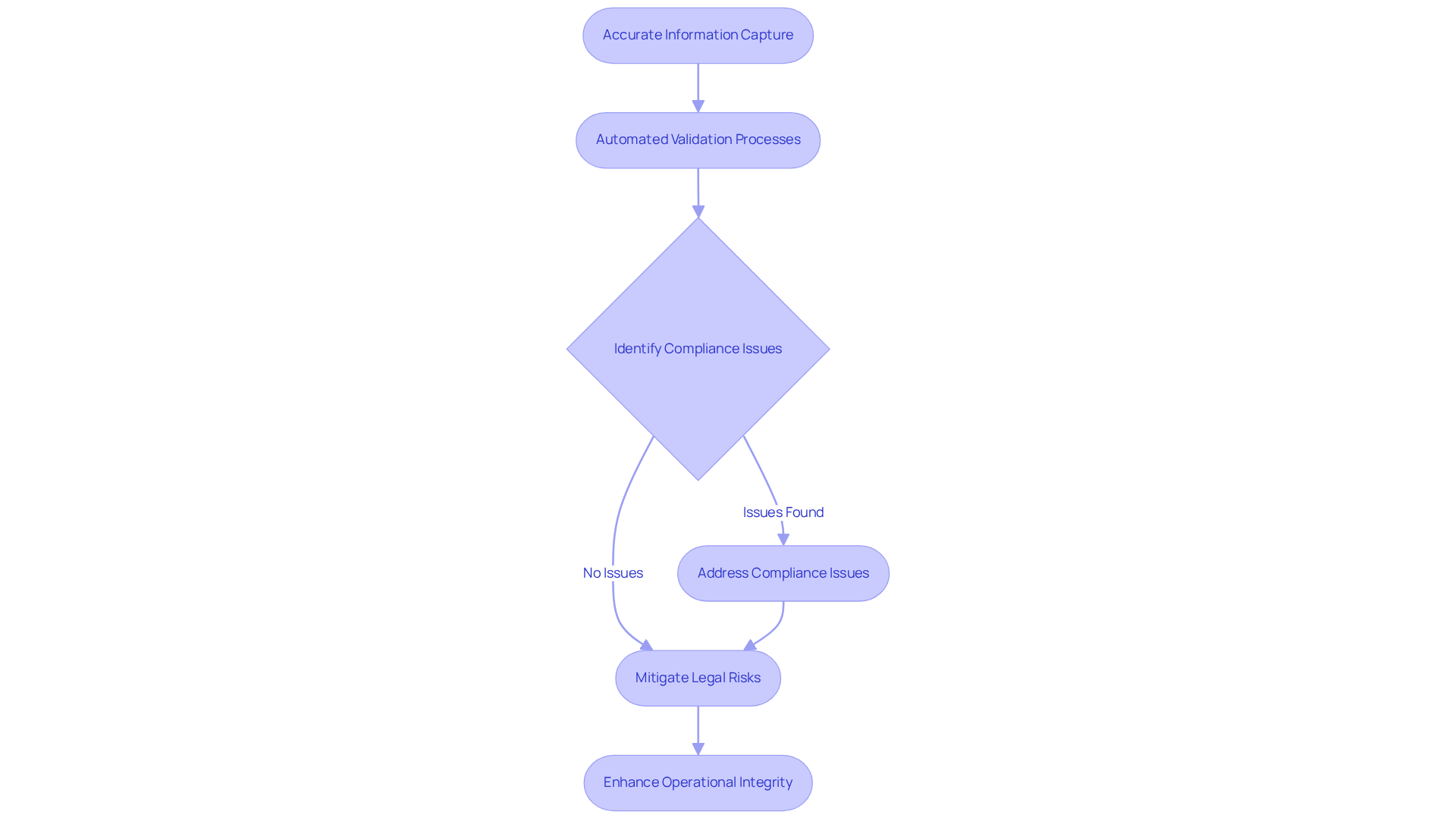 This flowchart shows how Lume's platform helps organizations maintain compliance. Each step represents a part of the process, from capturing accurate data to mitigating risks and enhancing integrity.