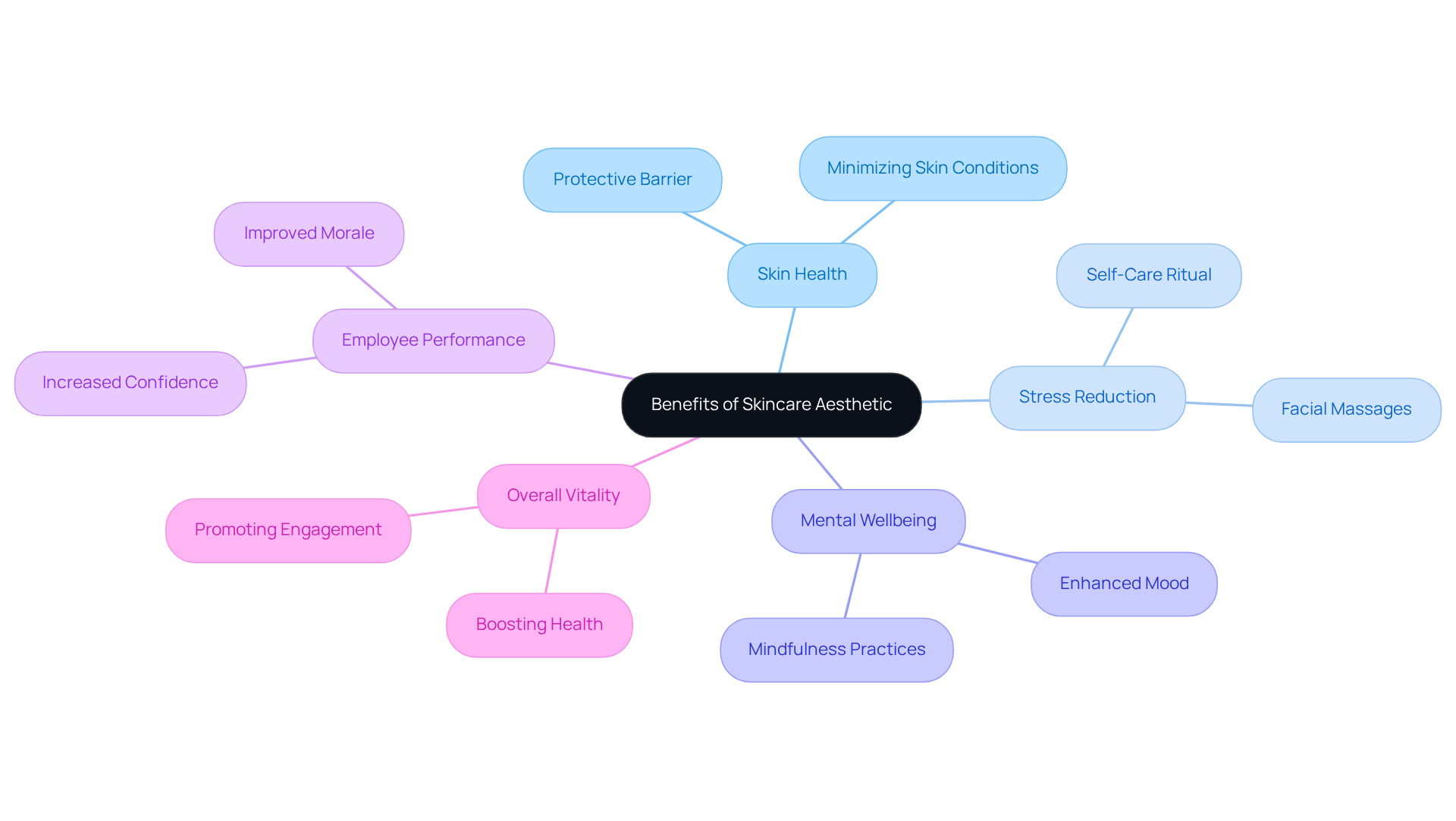Start in the center with the main topic, then follow the branches to explore how skincare practices benefit health, stress, and even workplace performance.
