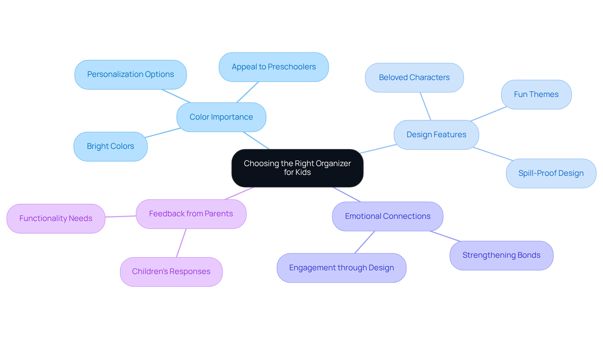 This mindmap shows how different aspects of color and design contribute to making organizers appealing for kids. Each branch represents a key idea, and the sub-branches provide more details on how these ideas connect to children's preferences and engagement.
