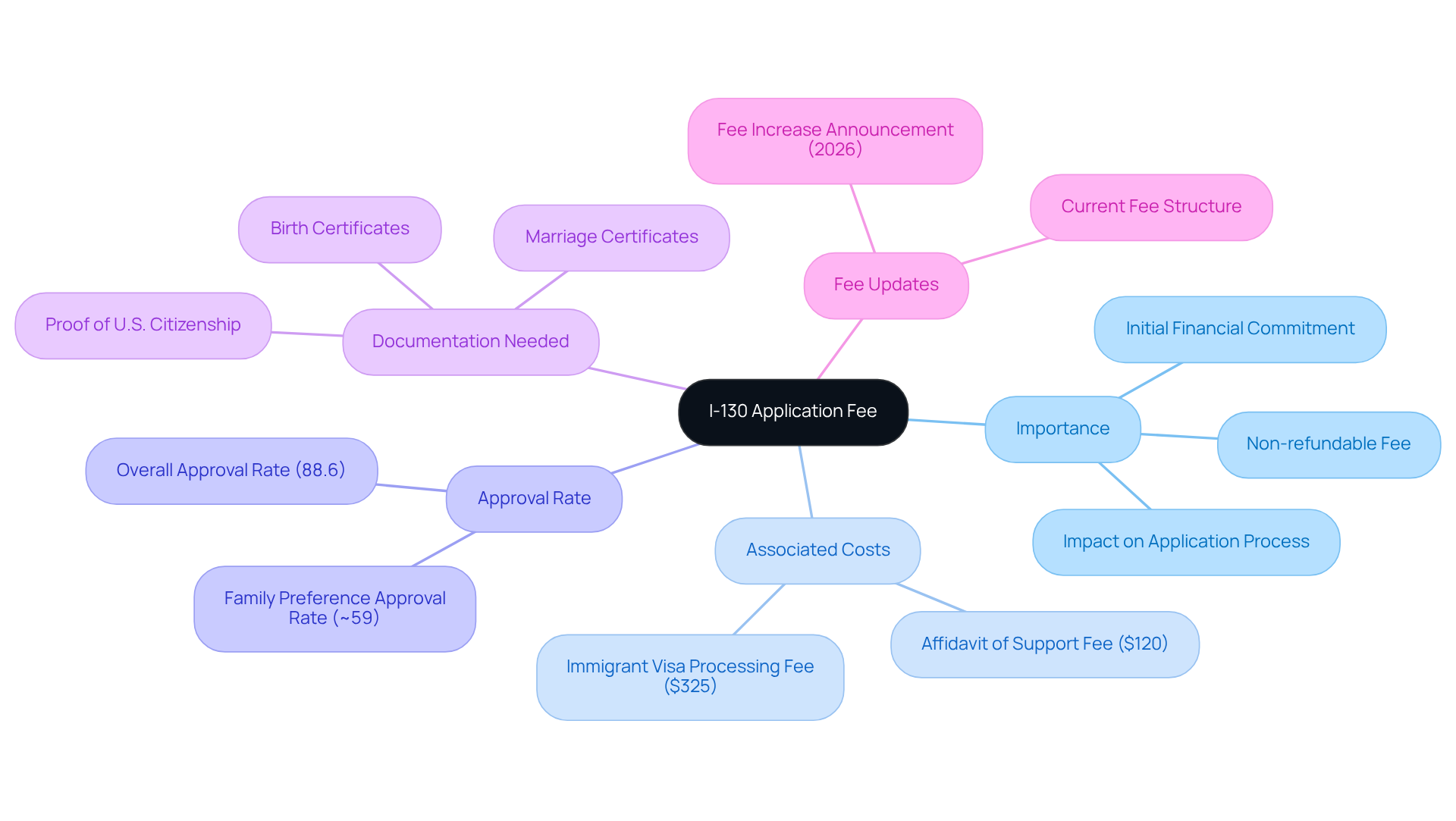 This mindmap starts with the I-130 application fee at the center. Each branch represents a different aspect of the fee's importance and related costs. Follow the branches to see how everything connects in your immigration journey. This mindmap starts with the I-130 application fee at the center. Each branch represents a different aspect of the fee's importance and related costs. Follow the branches to see how everything connects in your immigration journey.