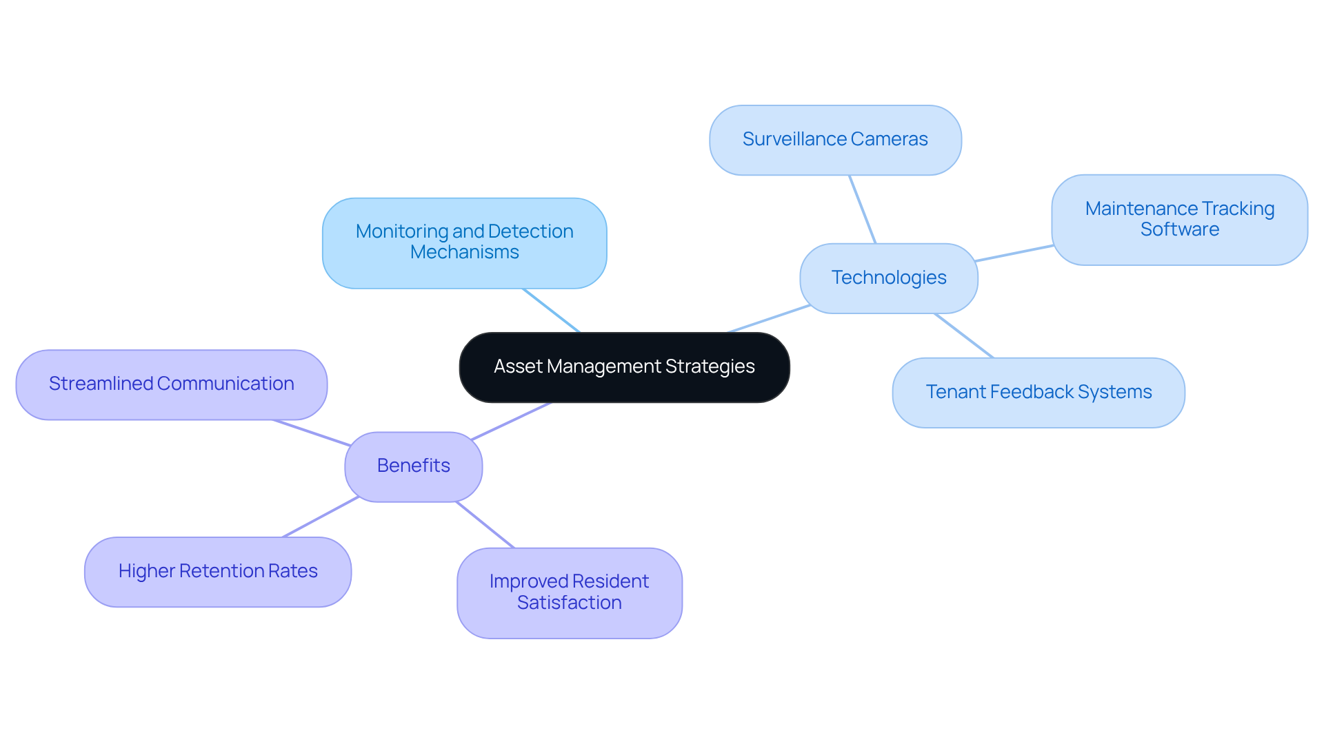 Start at the center with the main theme of asset management. Follow the branches to explore different technologies and their benefits, showing how they all connect to enhance operational efficiency and resident satisfaction.