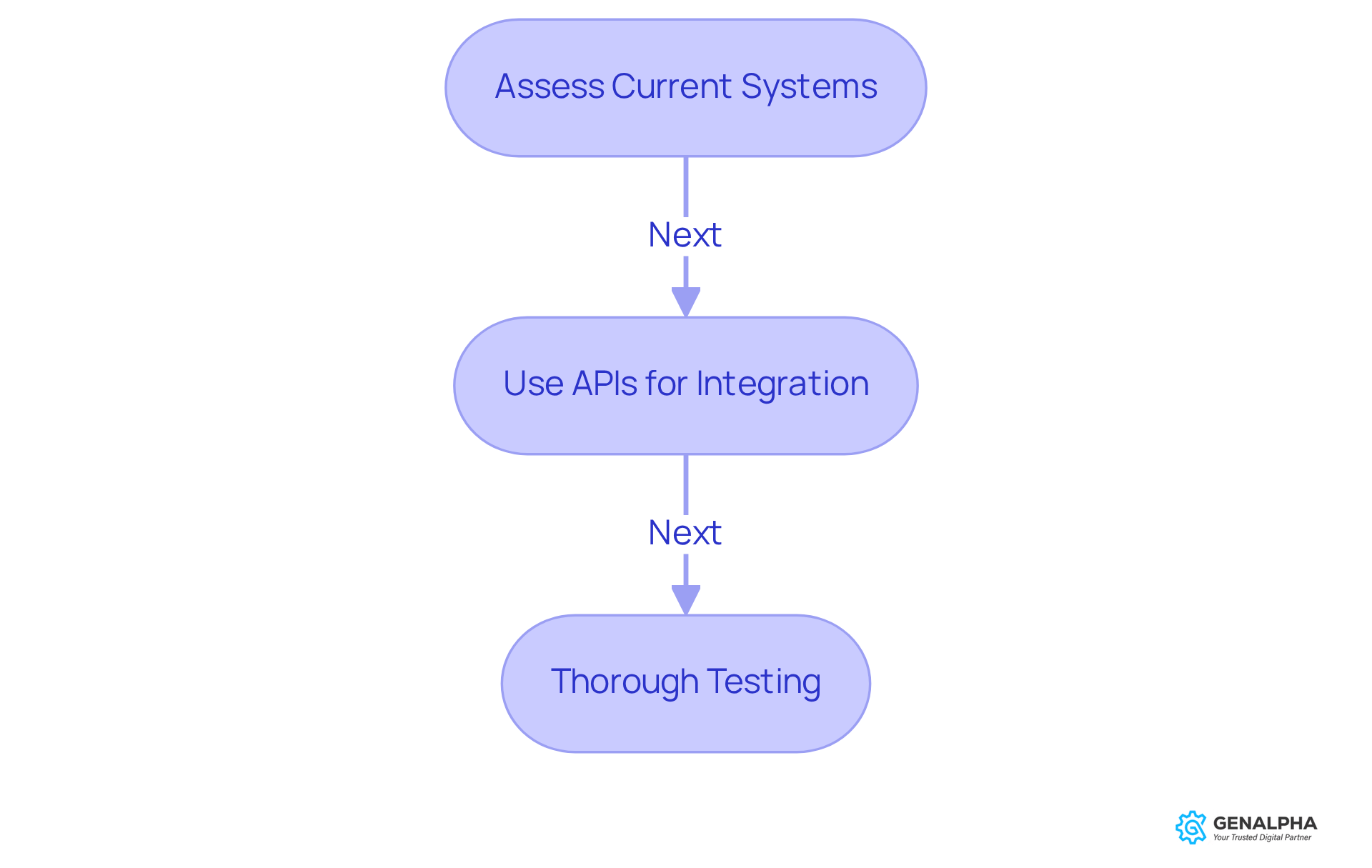 This flowchart shows the steps to successfully integrate mobile CPQ with your existing ERP and CRM systems. Start with assessing your current systems, then move on to using APIs for smooth integration, and finally, ensure thorough testing before going live.