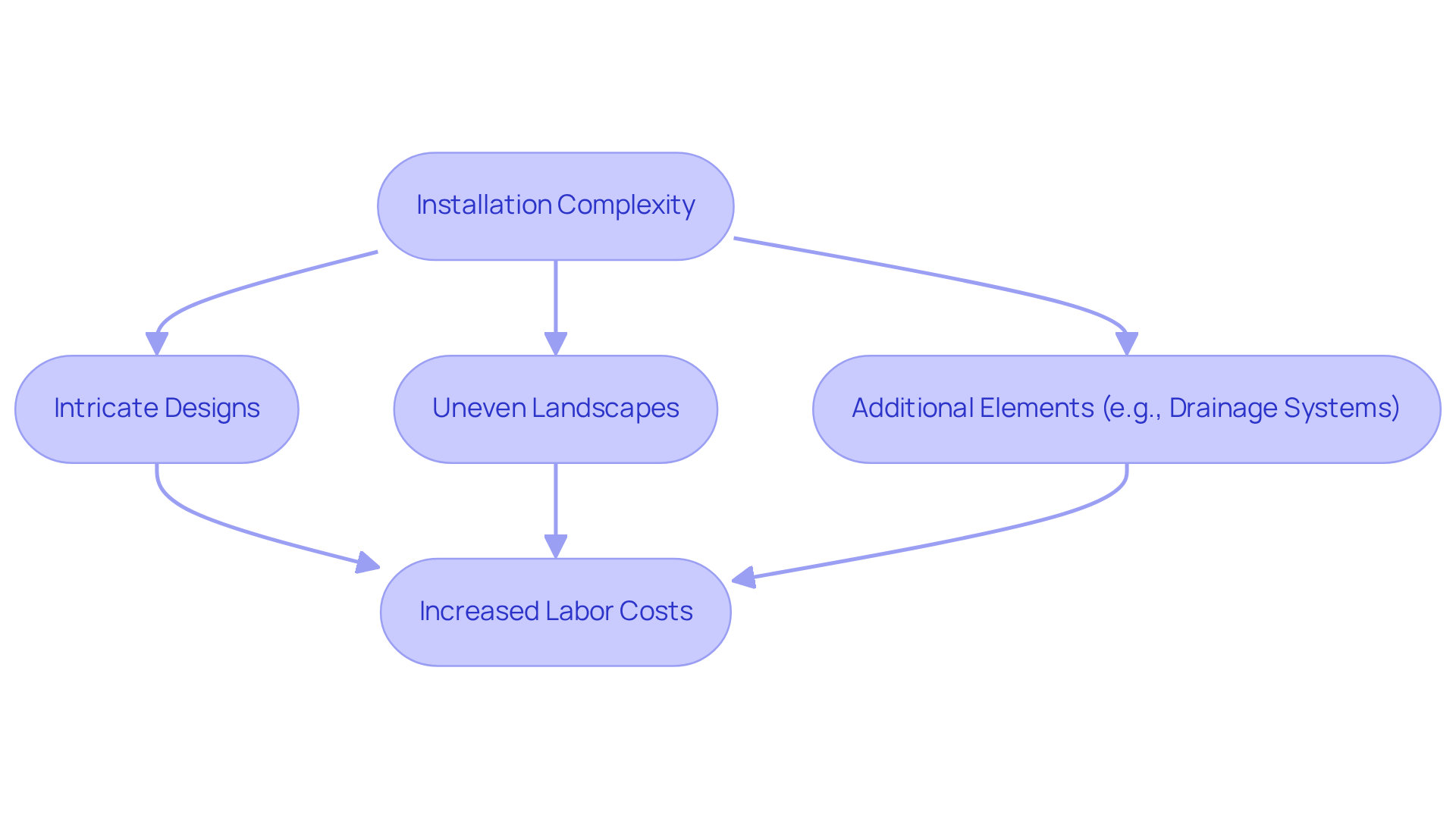 Follow the arrows to see how different complexities in installation lead to higher labor costs. Each factor contributes to the overall expense, so the more complex the installation, the more you can expect to pay.