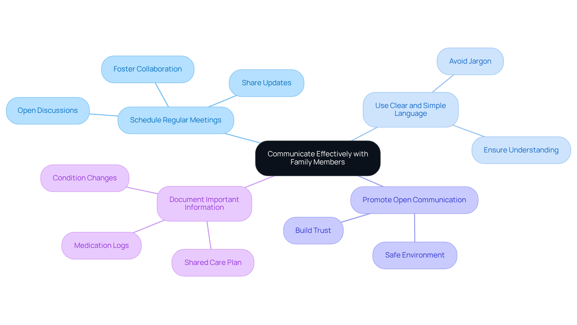 The central node represents the importance of effective communication, while the branches show various strategies to enhance this communication. Each strategy leads to further details that explain how to implement it, ensuring that all family members are involved and informed.