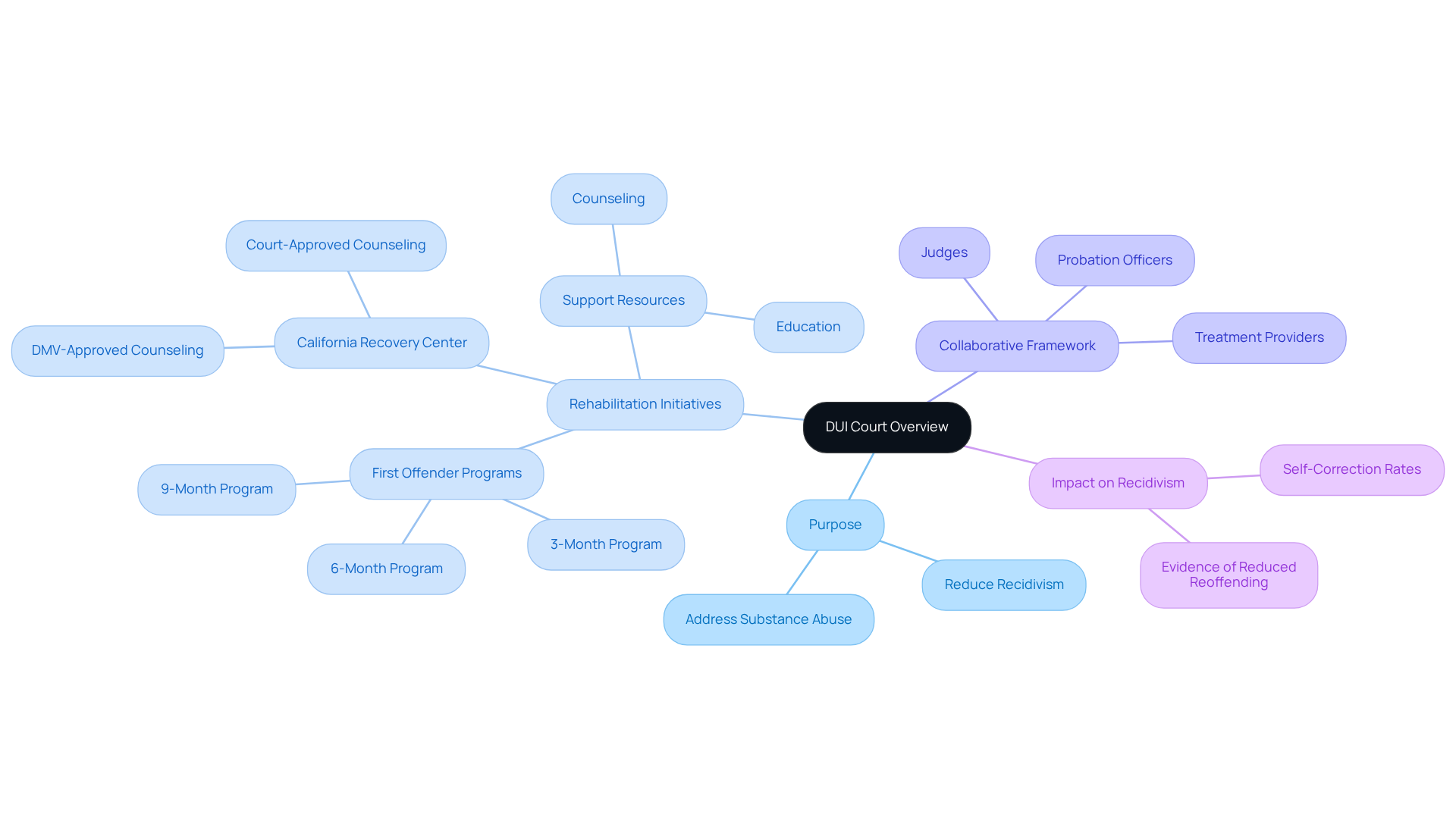 This mindmap starts with the main idea of DUI courts at the center. Each branch represents a key aspect of DUI courts, showing how they work and their goals. Follow the branches to explore details about rehabilitation programs, teamwork among professionals, and the positive effects on reducing repeat offenses. This mindmap starts with the main idea of DUI courts at the center. Each branch represents a key aspect of DUI courts, showing how they work and their goals. Follow the branches to explore details about rehabilitation programs, teamwork among professionals, and the positive effects on reducing repeat offenses.