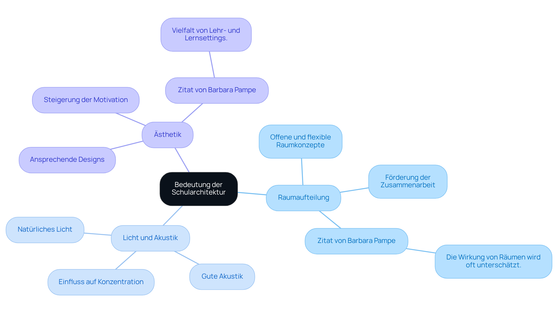 Im Zentrum steht die Bedeutung der Architektur, und die Äste zeigen, wie verschiedene Faktoren wie Raumaufteilung, Licht und Ästhetik das Lernen beeinflussen. Jeder Aspekt hat seine eigenen Unterpunkte, die weitere Details liefern. Im Zentrum steht die Bedeutung der Architektur, und die Äste zeigen, wie verschiedene Faktoren wie Raumaufteilung, Licht und Ästhetik das Lernen beeinflussen. Jeder Aspekt hat seine eigenen Unterpunkte, die weitere Details liefern.