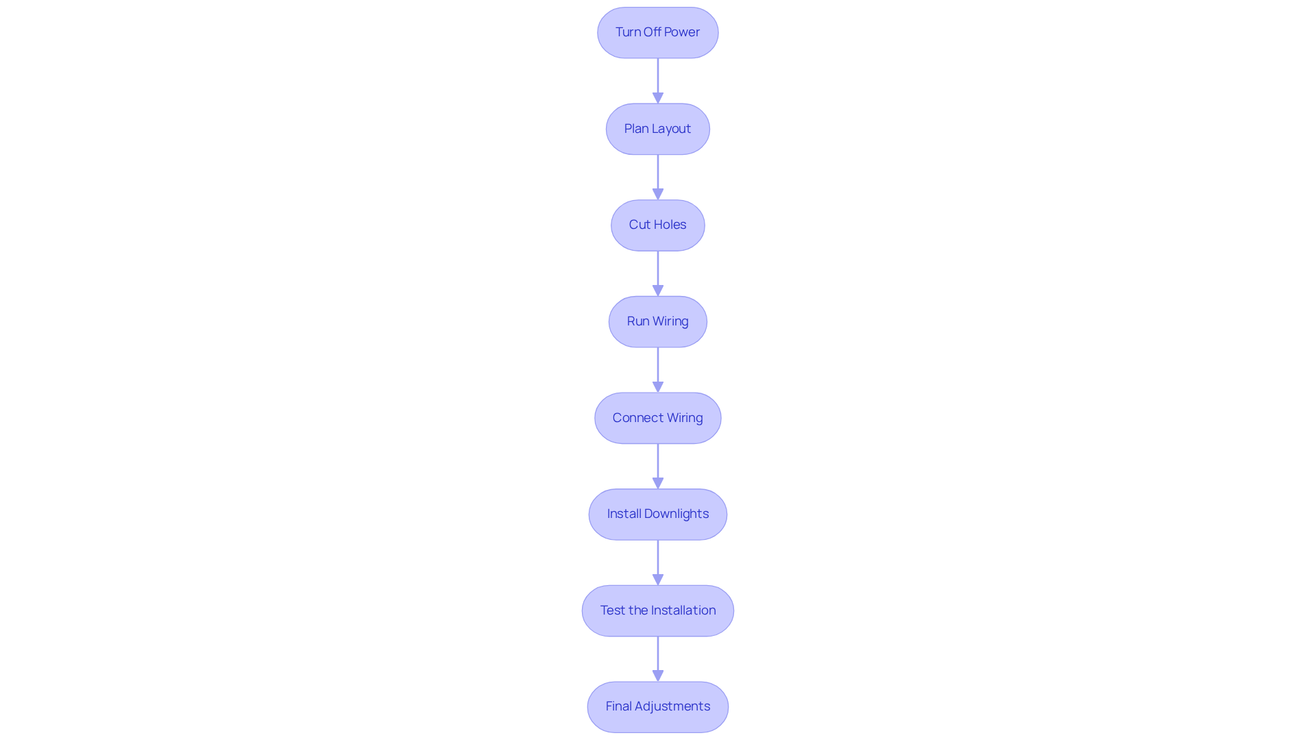 Each box represents a step in the installation process. Follow the arrows to see how to move from one step to the next, ensuring a smooth and safe installation.