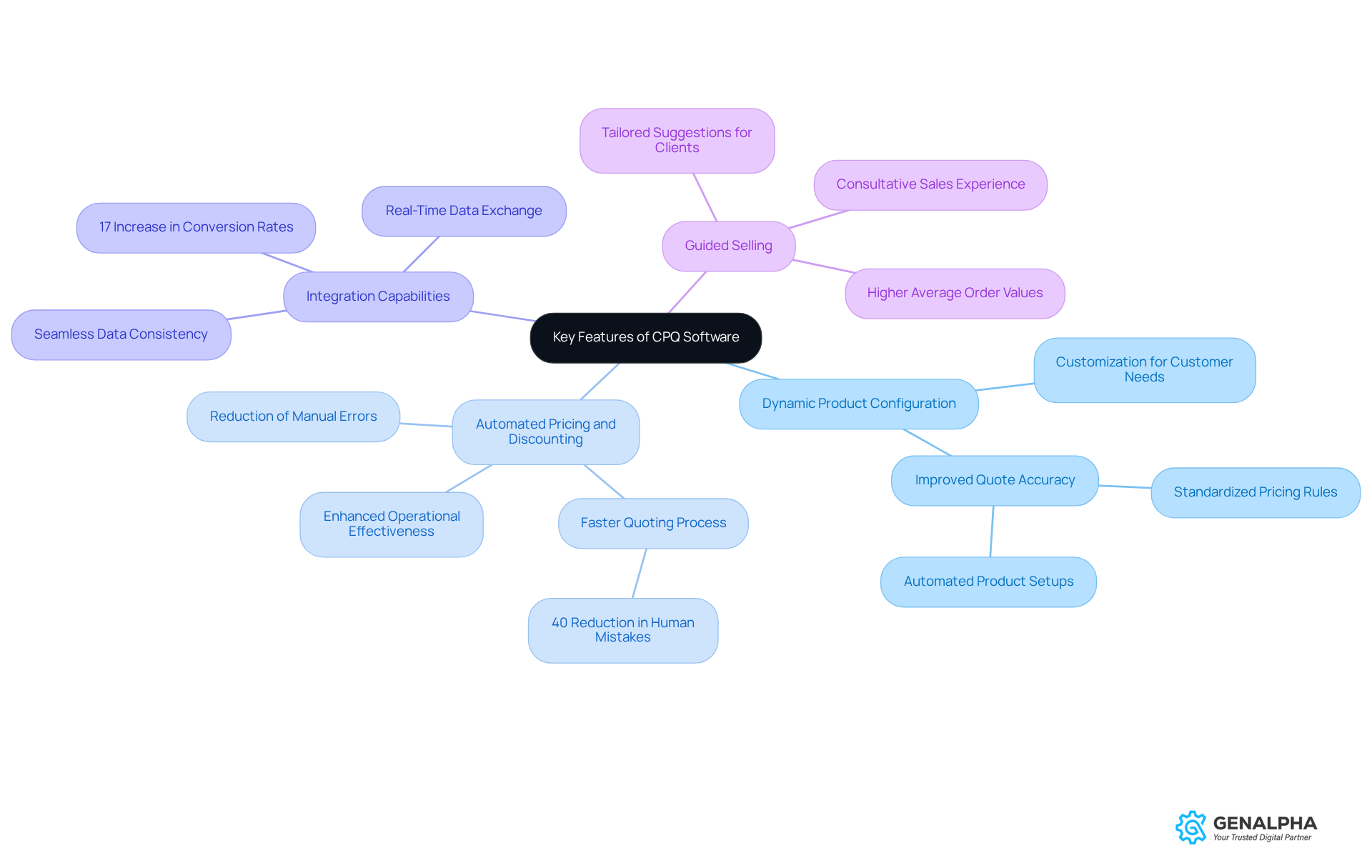 The central node represents the main topic of CPQ software features. Each branch shows a key feature, and the sub-branches explain why these features are important and how they benefit users. The central node represents the main topic of CPQ software features. Each branch shows a key feature, and the sub-branches explain why these features are important and how they benefit users.