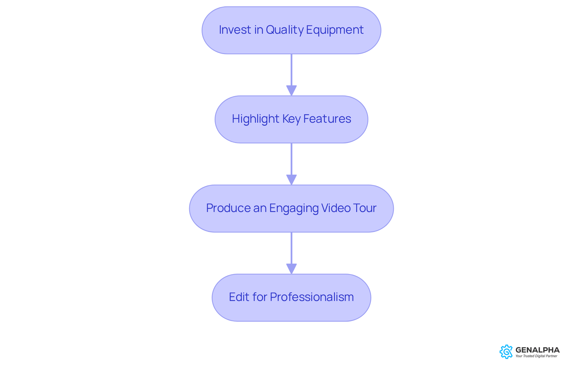 Each box represents a crucial step in the process of creating high-quality visuals. Follow the arrows to see how each step leads to the next, ensuring you cover all aspects for the best results.