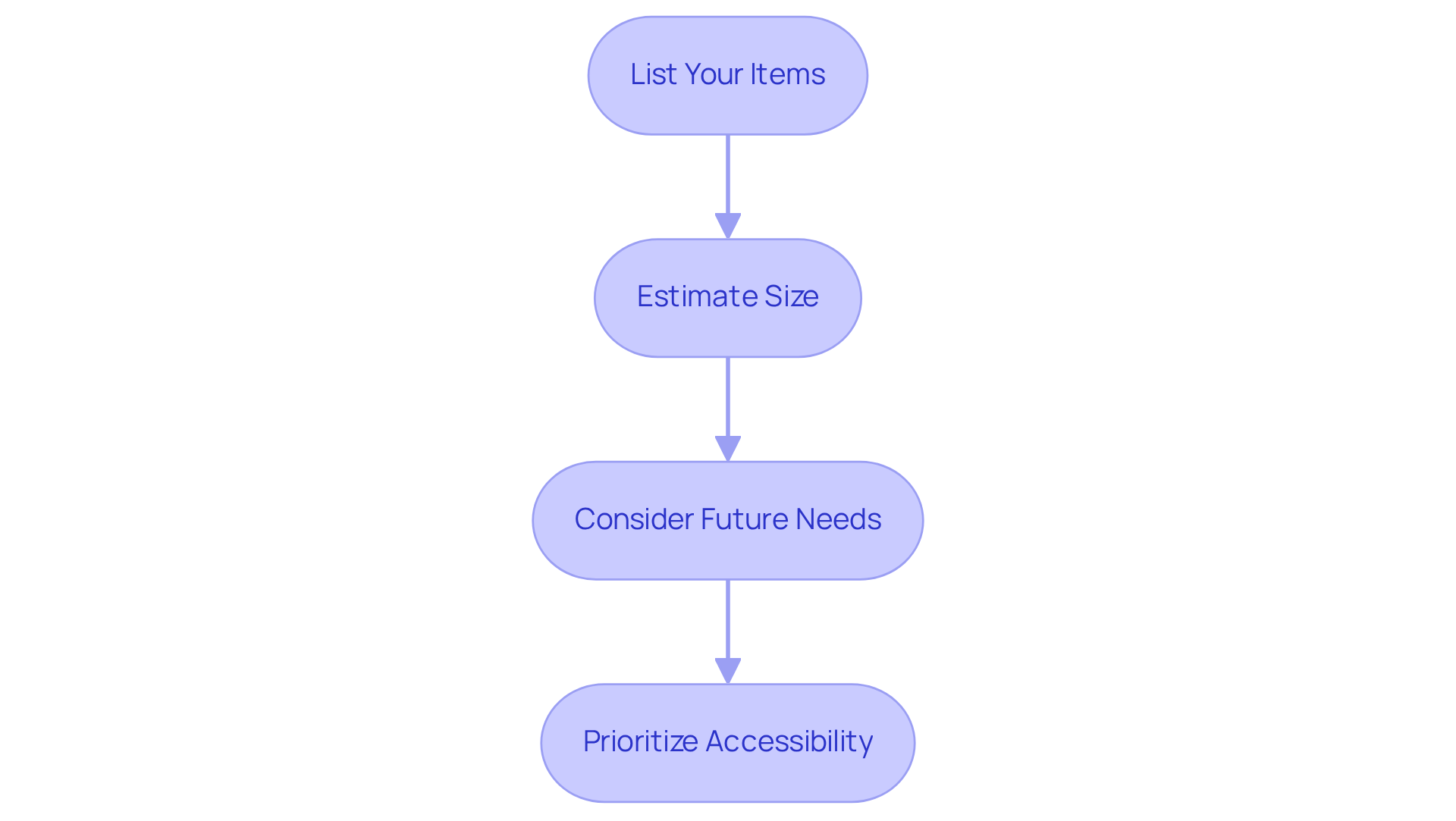 Follow the arrows from one step to the next to see how to effectively assess your storage needs. Each box represents a key action to take, making the process clear and manageable.