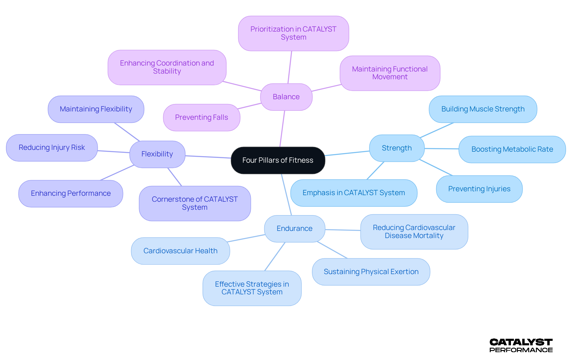 The central node represents the main concept of fitness, while each branch shows a pillar. The sub-branches provide details on how each pillar contributes to overall health and wellness. Follow the branches to explore each aspect of fitness!