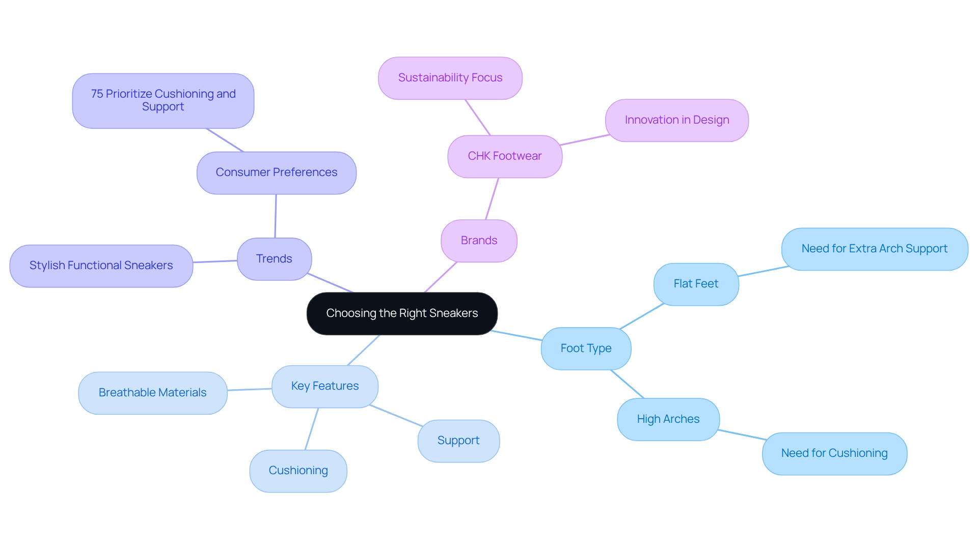 This mindmap starts with the central idea of selecting the right sneakers, branching out to show important factors like foot type, essential features, current trends, and notable brands. Each branch provides a deeper look, helping you understand how to make informed footwear choices.