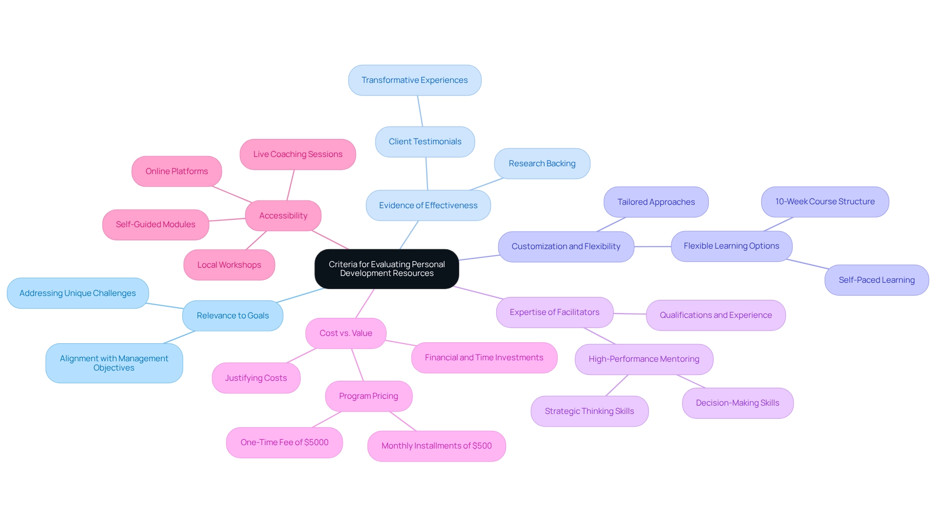 Start at the center with the main theme of evaluation criteria, and follow the branches to explore each specific criterion and its details. Each branch represents a critical aspect to consider when choosing resources for personal development, making it easy to digest the information.
