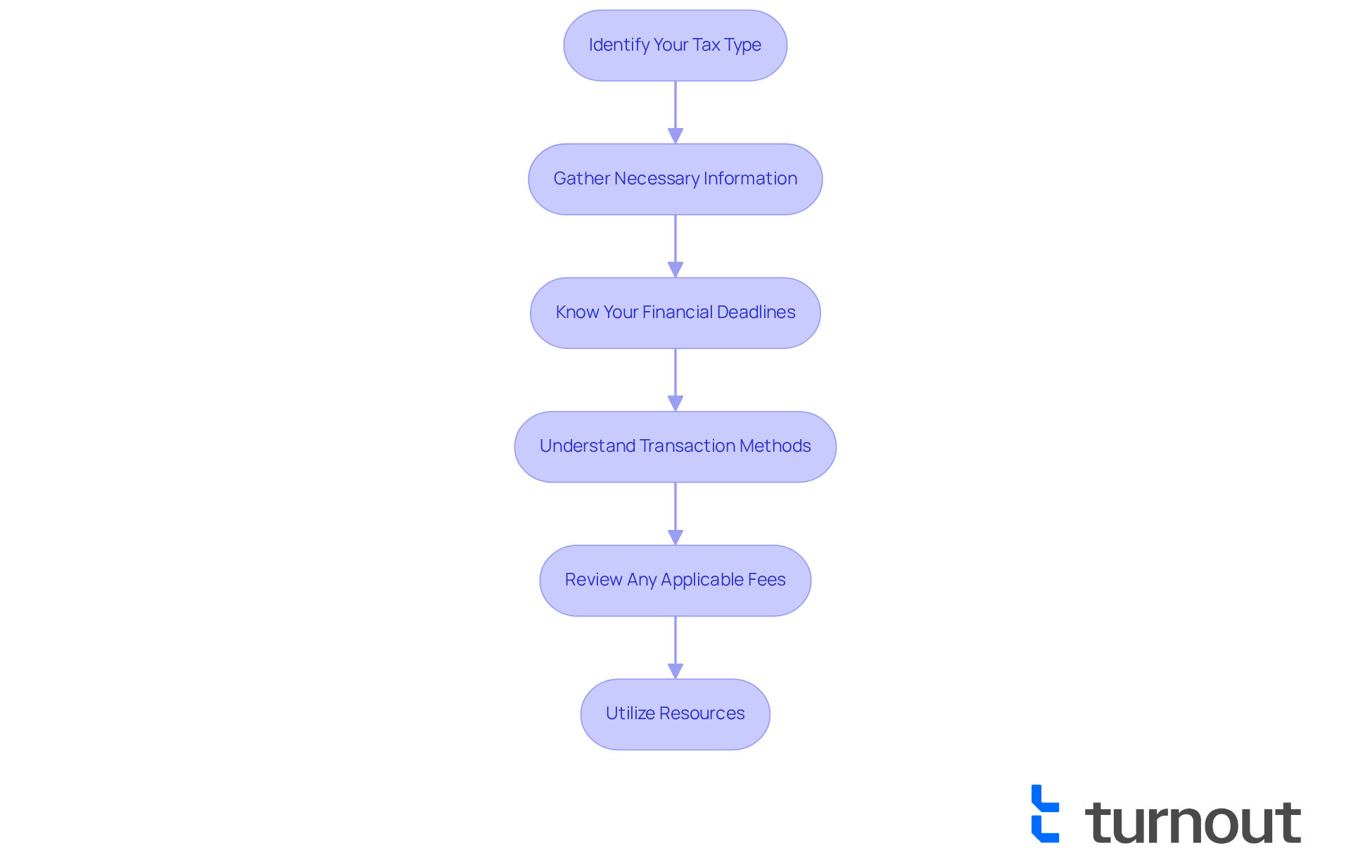 Each box represents a step in the tax payment process. Follow the arrows to see what you need to do next to successfully navigate your tax payments.