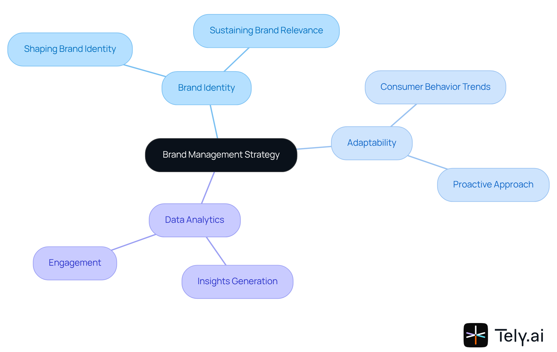 Start at the center with the main theme of brand management, then explore the branches that represent key areas and actions necessary for brand success. Each color-coded section highlights a different aspect of the strategy. Start at the center with the main theme of brand management, then explore the branches that represent key areas and actions necessary for brand success. Each color-coded section highlights a different aspect of the strategy.
