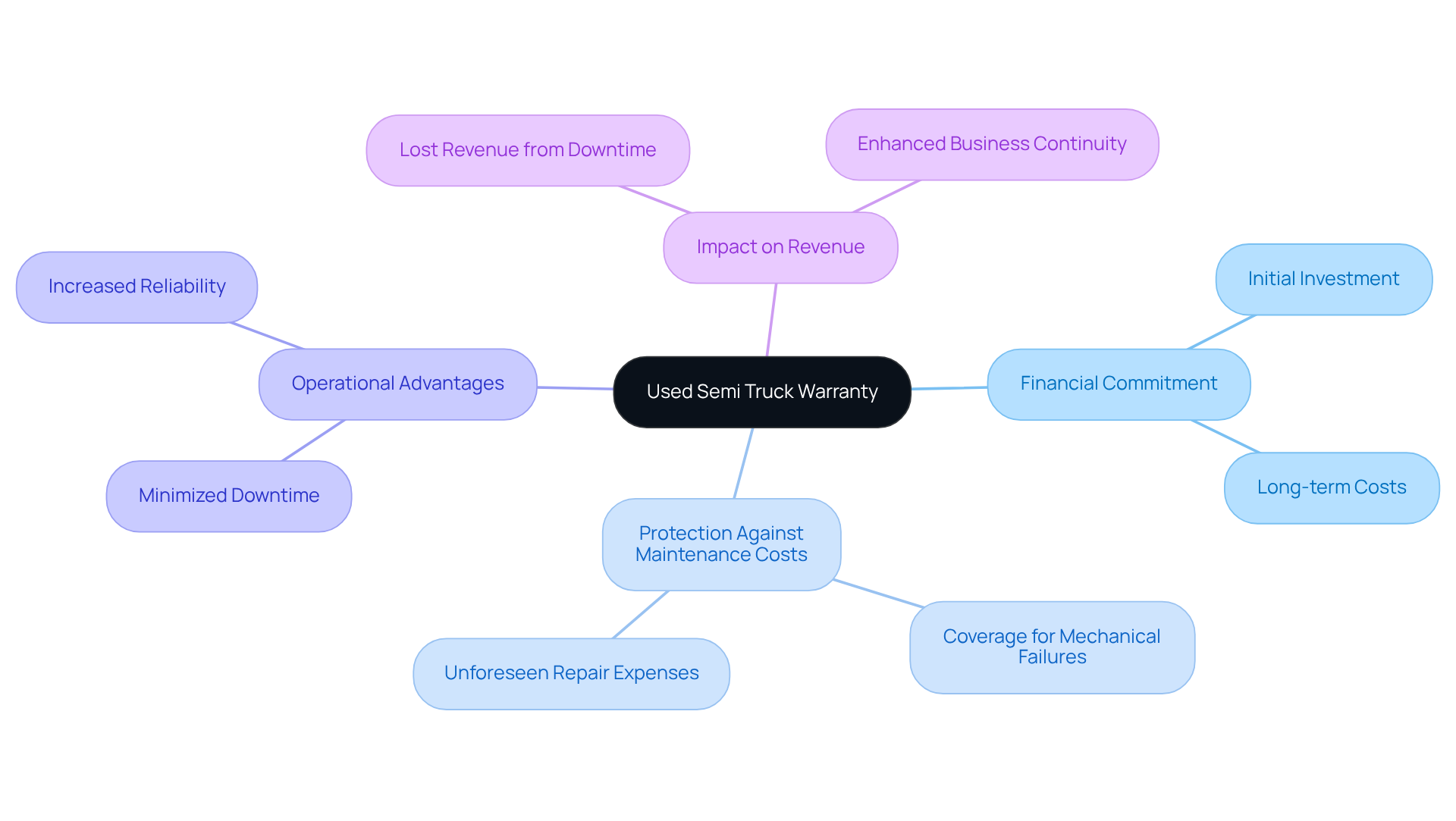The center represents the warranty, while the branches show how it protects your investment and the benefits it provides. Follow the branches to see how each aspect connects to the overall importance of having a warranty.