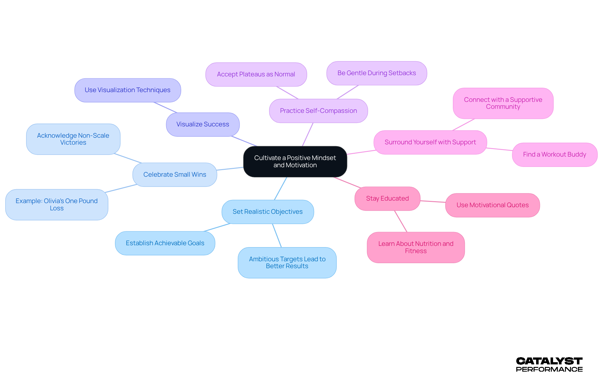 The center represents the main theme of motivation. Each branch shows a different strategy to help you stay positive and motivated on your journey. Follow the branches to see specific actions you can take! The center represents the main theme of motivation. Each branch shows a different strategy to help you stay positive and motivated on your journey. Follow the branches to see specific actions you can take!