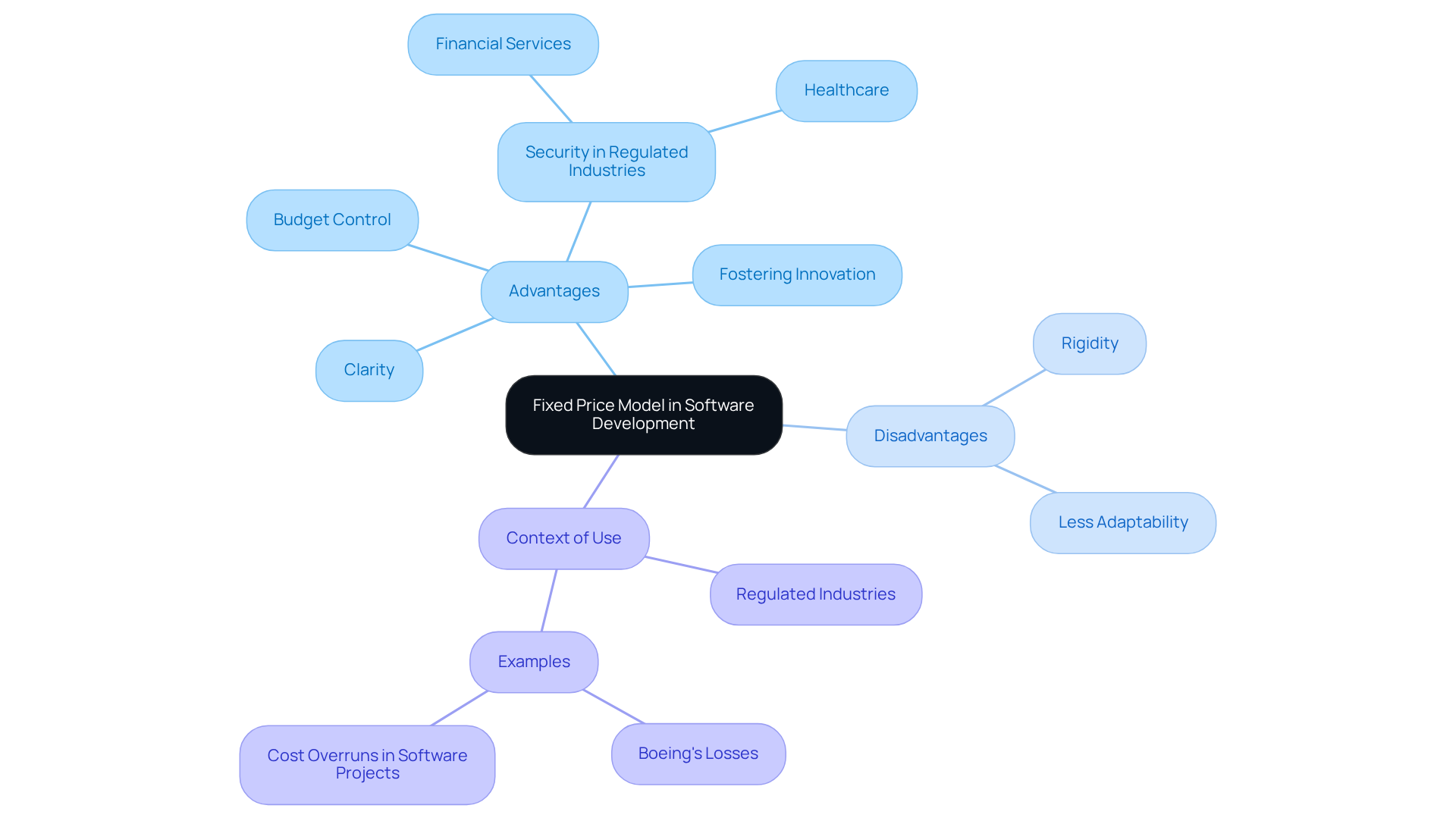 This mindmap illustrates the fixed-price model's key aspects. Start at the center with the main idea, then explore the advantages and disadvantages, as well as the specific contexts where this model is most effective. Each branch represents a different facet of the topic, helping you see how they connect.