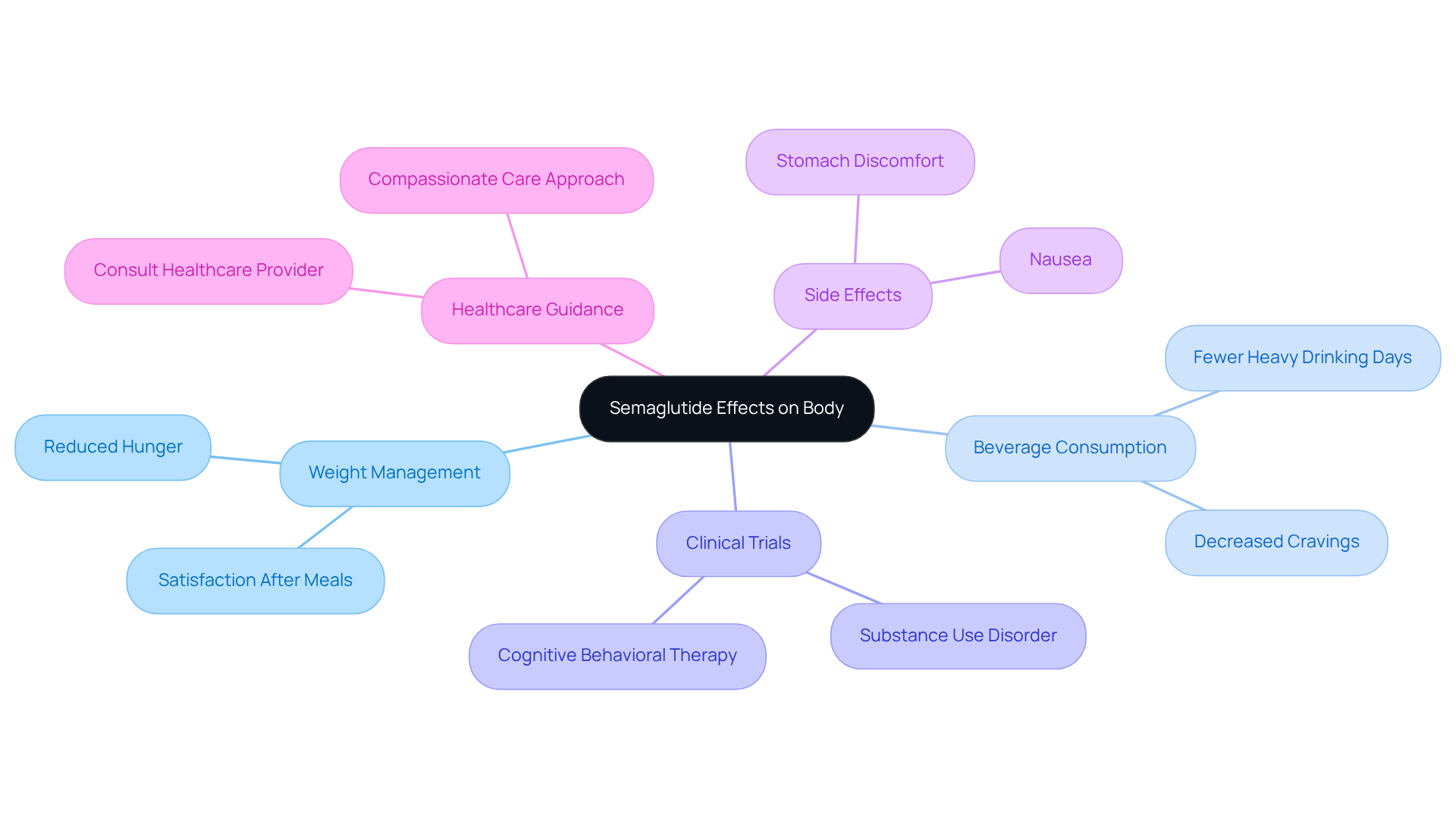 This mindmap illustrates how Semaglutide influences various aspects of health, including weight management and drinking behavior. Each branch represents a key area of focus, helping you see how they connect and impact your health journey. This mindmap illustrates how Semaglutide influences various aspects of health, including weight management and drinking behavior. Each branch represents a key area of focus, helping you see how they connect and impact your health journey.