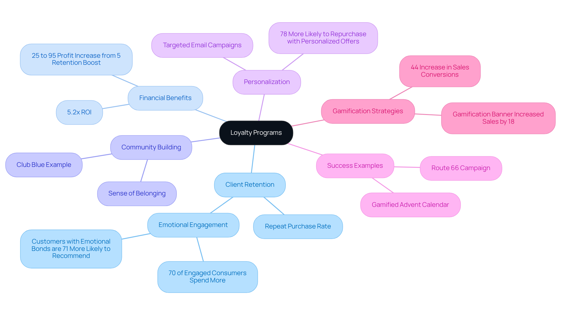 Start in the center with 'Loyalty Programs', then explore how they can retain customers and increase profits through various strategies and examples. Each branch leads to key insights and evidence supporting the effectiveness of these programs.