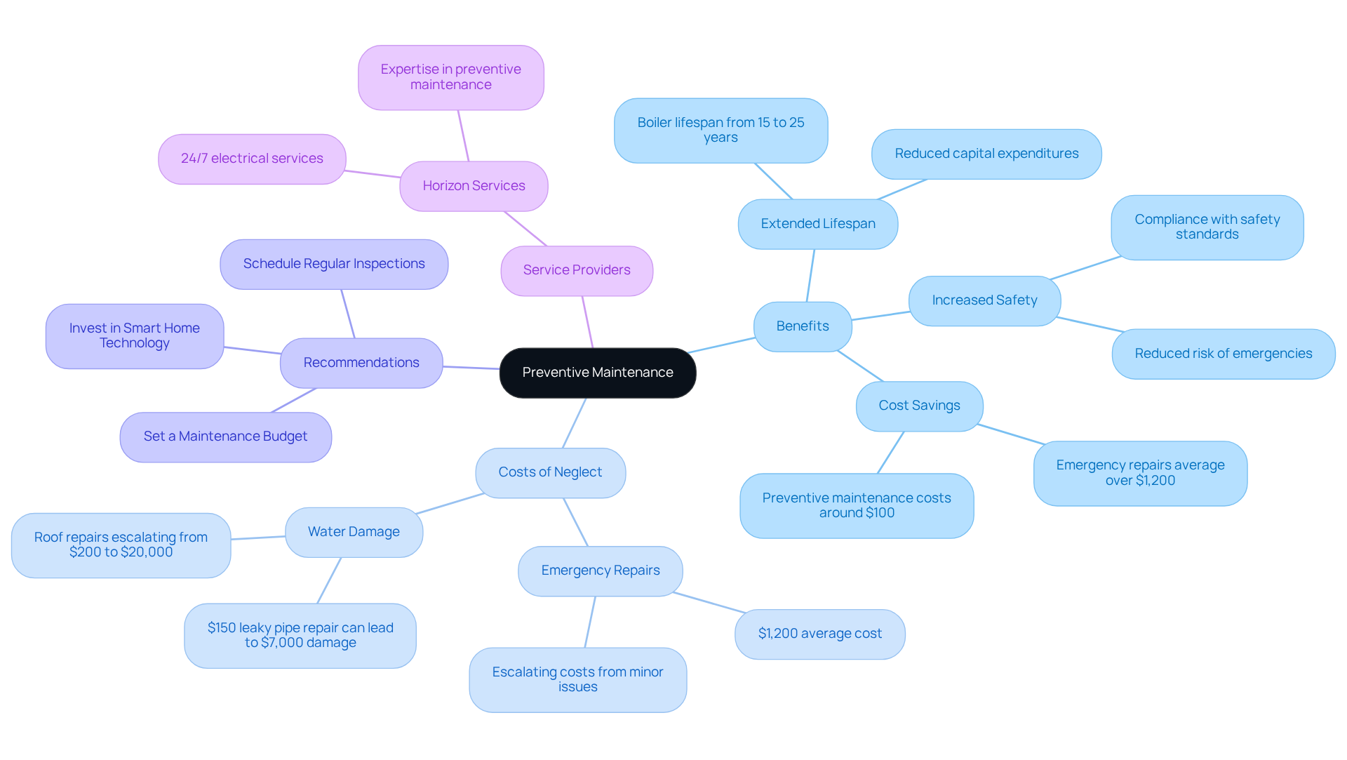 The center represents the main idea of preventive maintenance, while the branches show its benefits, potential costs of neglect, and practical recommendations for homeowners. Each branch highlights important points to consider for maintaining electrical systems.