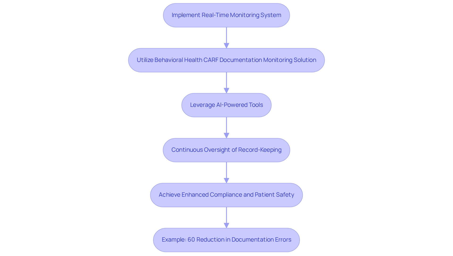 Follow the arrows to see how each step in the process leads to better compliance and patient safety. The example shows how one hospital significantly reduced errors and incidents by using these systems.