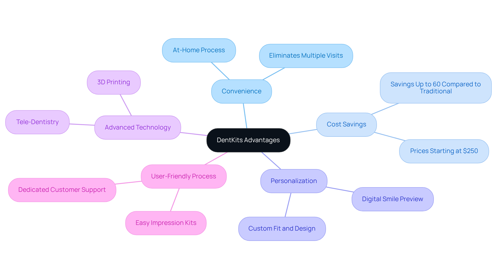 The central node represents DentKits, while each branch highlights a unique advantage. Explore the sub-branches for detailed insights into how each benefit improves your denture acquisition experience.