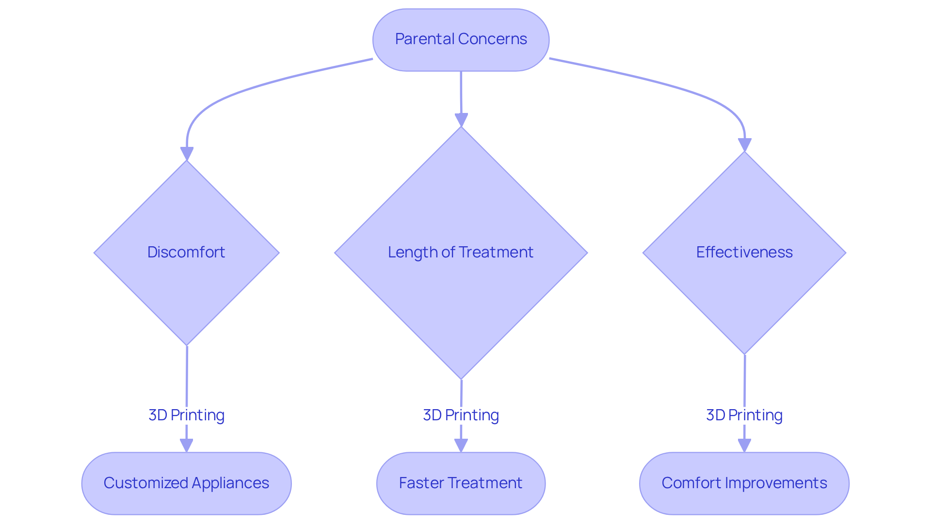 This flowchart shows how parental concerns about orthodontic treatment lead to solutions through 3D printing technology. Follow the arrows to see how each concern is addressed and what benefits come from using this innovative approach.