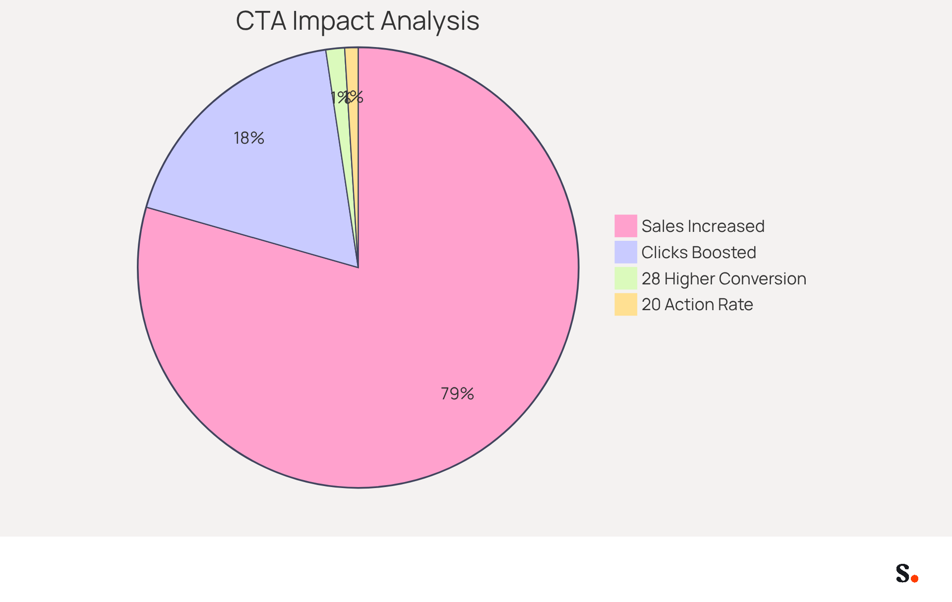 Each slice of the pie shows how effective different types of CTAs are at driving engagement and conversions. The larger the slice, the more significant the impact on user actions.