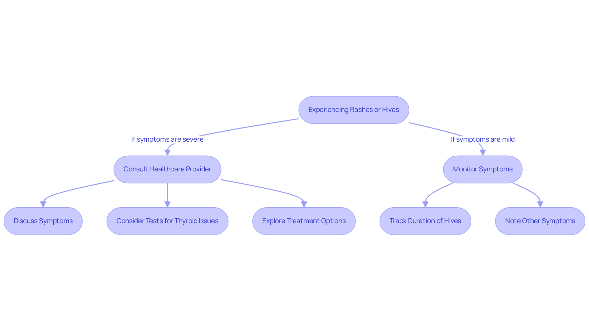 This flowchart guides you through what to do if you have rashes or hives. Start at the top and follow the arrows to see whether you should consult a healthcare provider or monitor your symptoms. Each step helps you understand the importance of addressing potential thyroid issues.